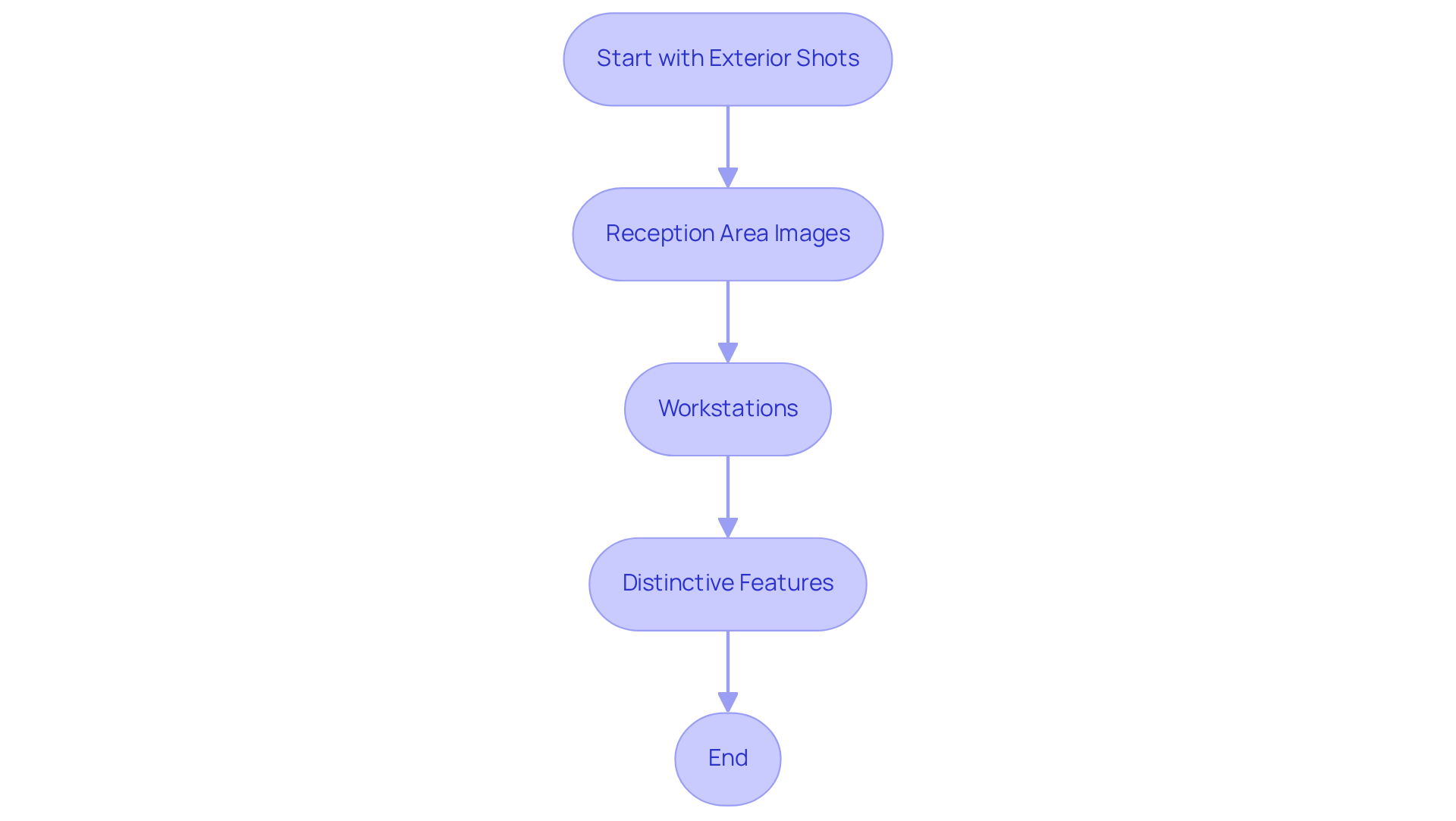 Each box represents a step in the process of arranging images. Follow the arrows to see how to guide viewers through the workspace, starting from the exterior and moving through to the interior features.