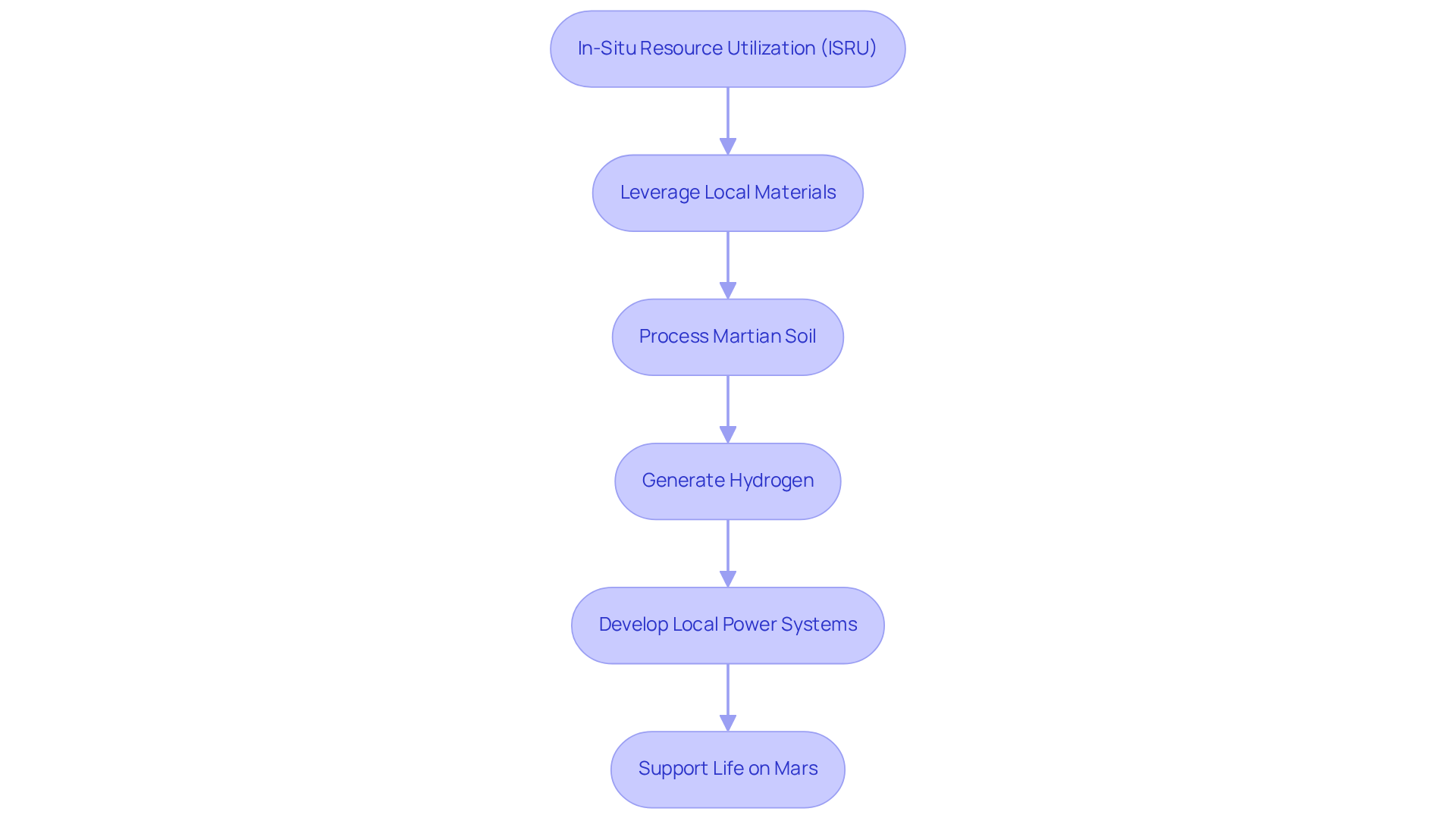 Each box represents a step in the process of utilizing Martian resources for energy. Follow the arrows to see how each action leads to the next, ultimately supporting life on Mars.