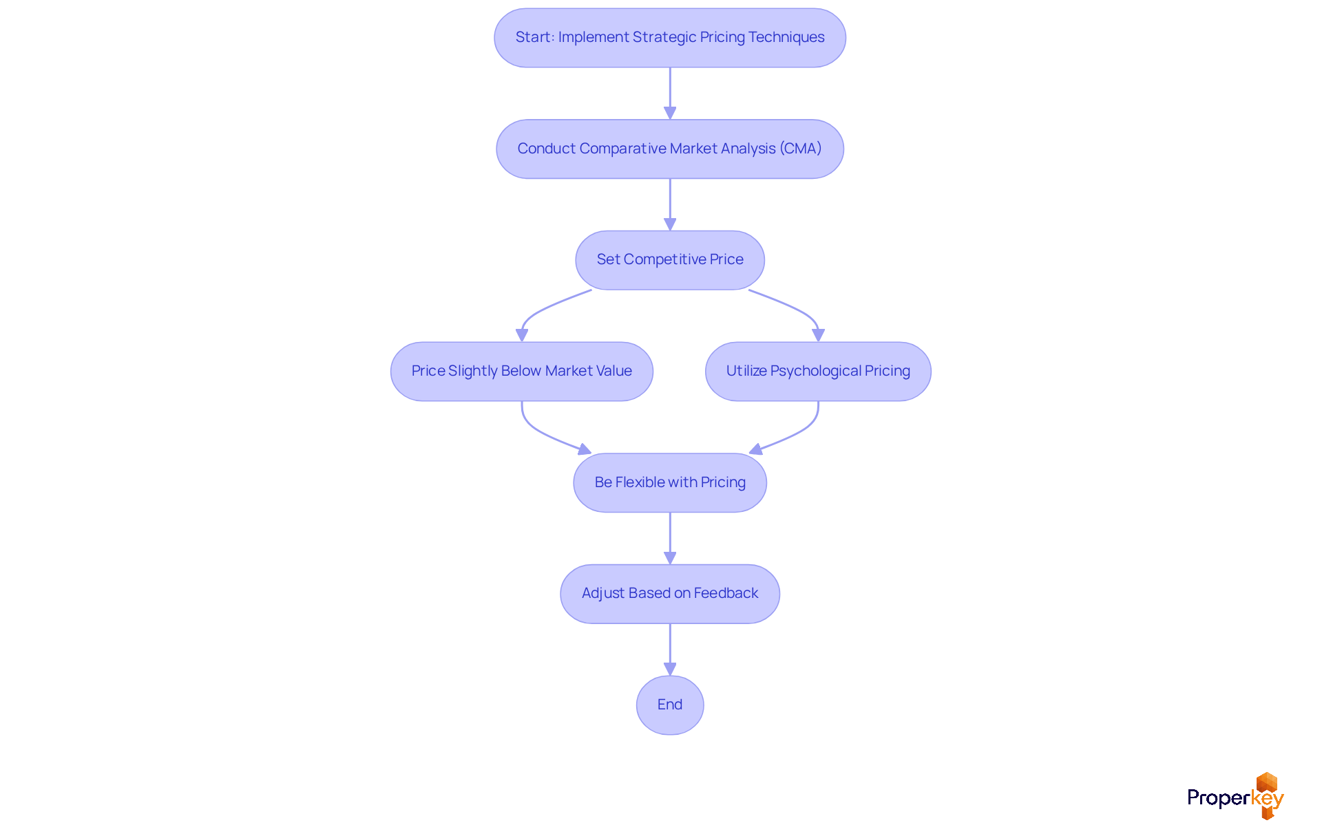 This flowchart guides you through the essential steps for pricing your home effectively. Each box represents a key action to take, and the arrows show the order in which to follow them. Start with the CMA to understand your market position, then move through the pricing strategies to maximize your sale potential. This flowchart guides you through the essential steps for pricing your home effectively. Each box represents a key action to take, and the arrows show the order in which to follow them. Start with the CMA to understand your market position, then move through the pricing strategies to maximize your sale potential.
