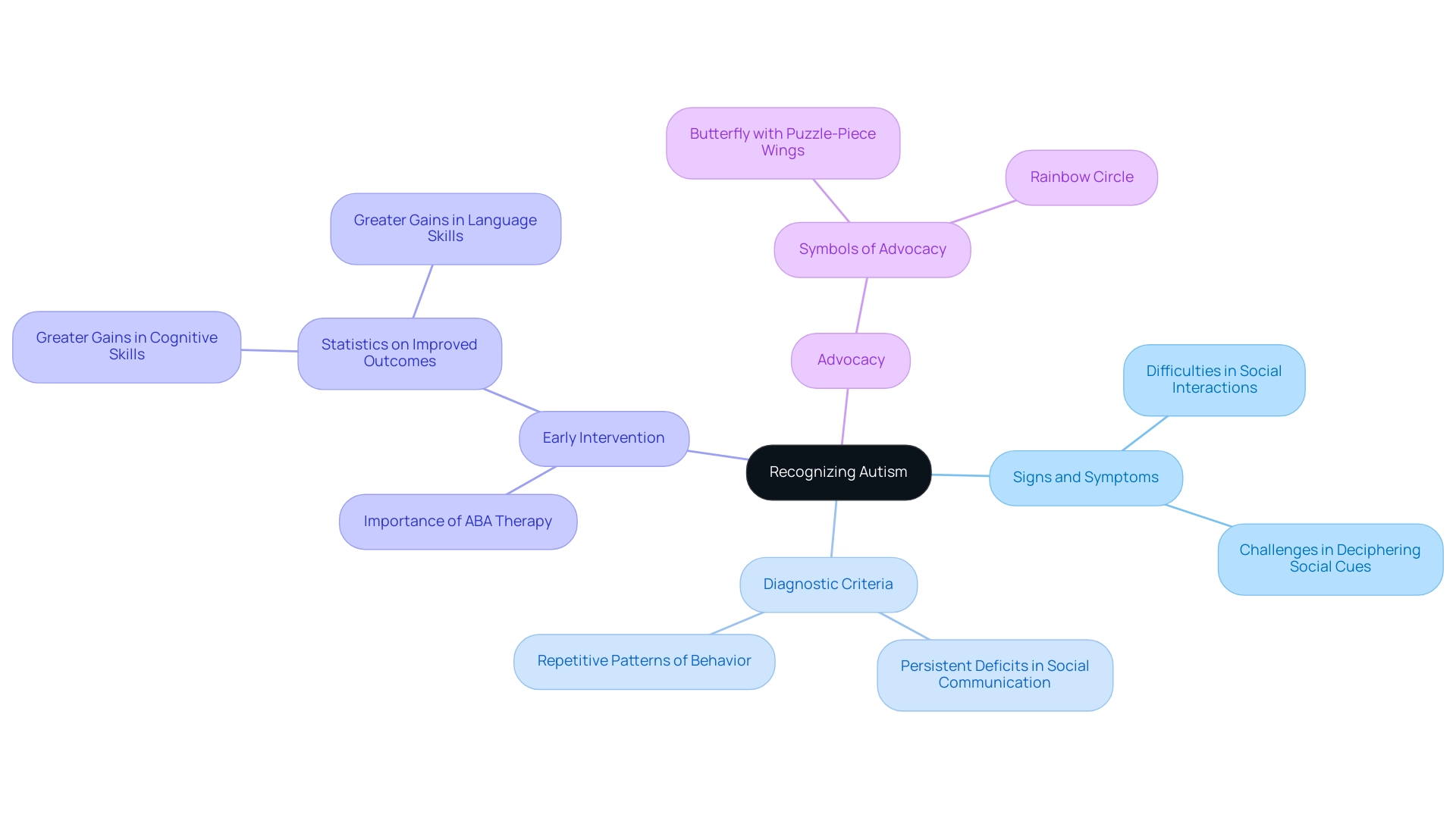 Each branch represents a key aspect of recognizing autism, including signs, criteria, interventions, and advocacy, with colors differentiating each category.