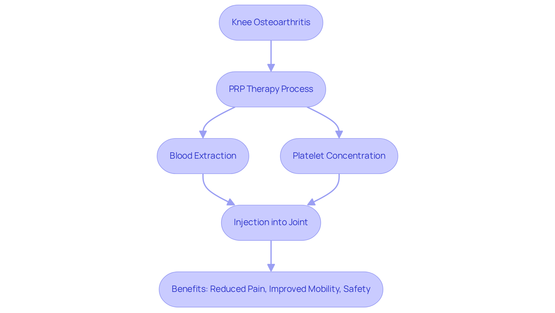 Follow the arrows to see how PRP therapy works: it starts with knee osteoarthritis, moves through the process of extracting and concentrating platelets, and ends with the benefits patients experience.