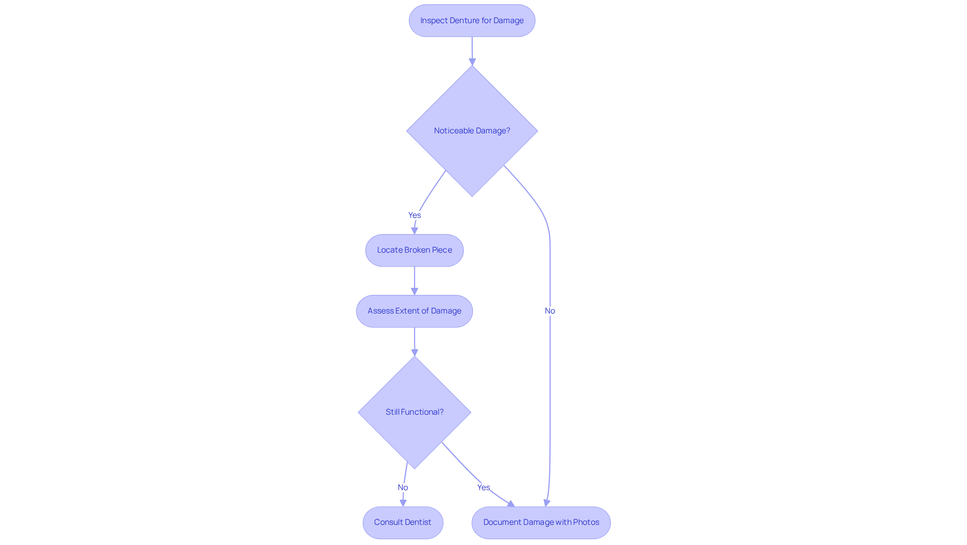 Follow the flow from inspection to decision-making. Each box represents a step in the process, helping you determine whether to fix the denture at home or consult a dentist.