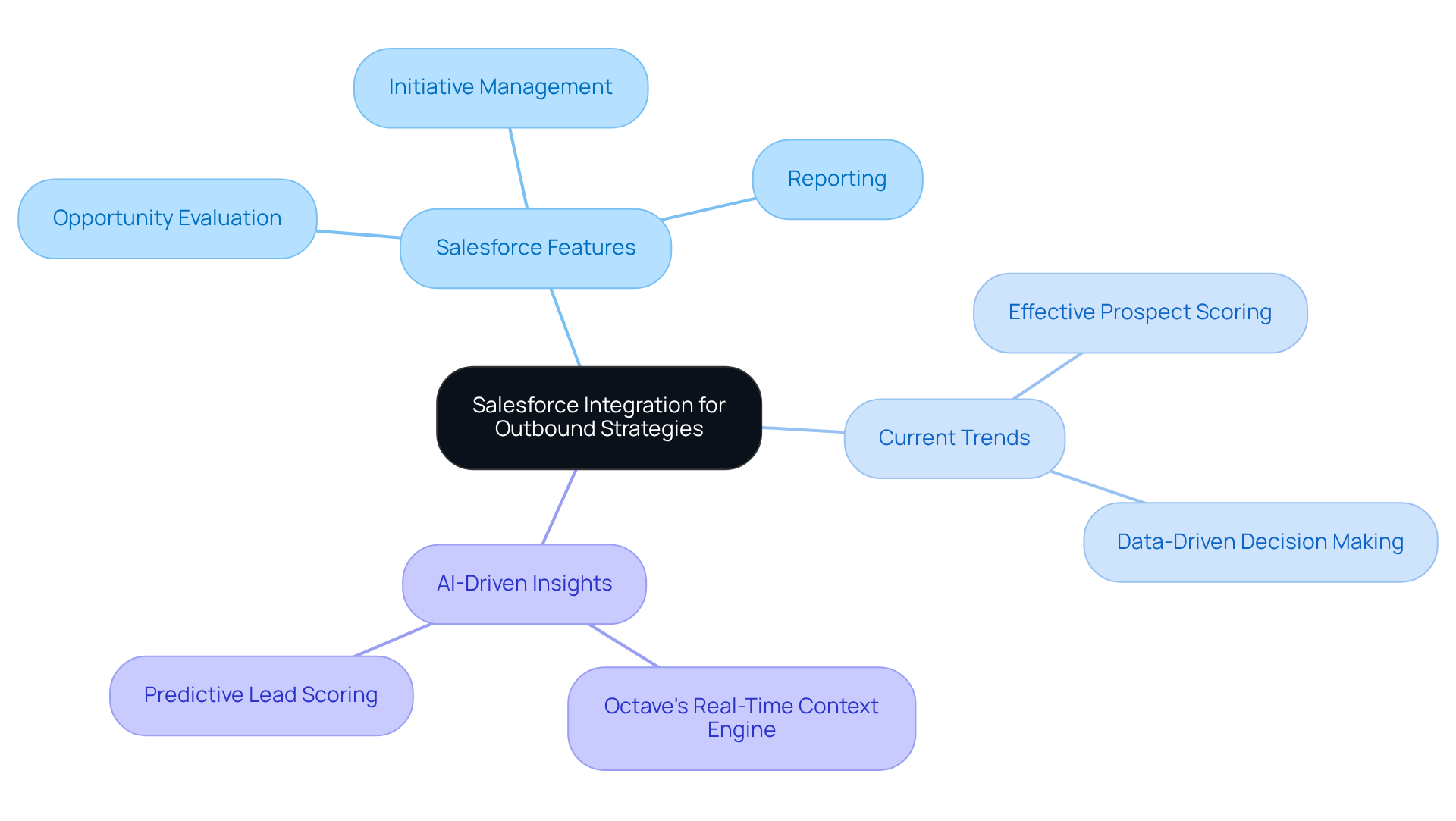 The central node represents Salesforce's role in integrating sales and marketing. Each branch shows key features, trends, and insights that contribute to effective outbound strategies. Follow the branches to understand how these elements connect and support growth professionals.