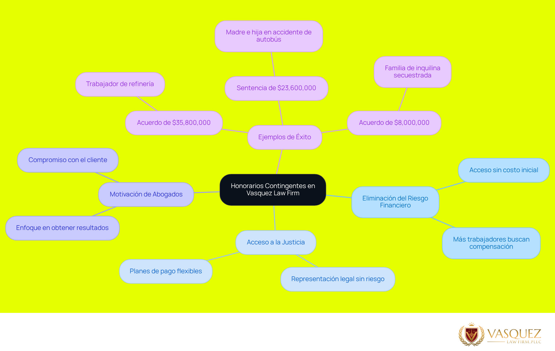 El nodo central representa el modelo de honorarios contingentes, y las ramas muestran los beneficios y ejemplos que demuestran cómo este modelo ayuda a los trabajadores lesionados.