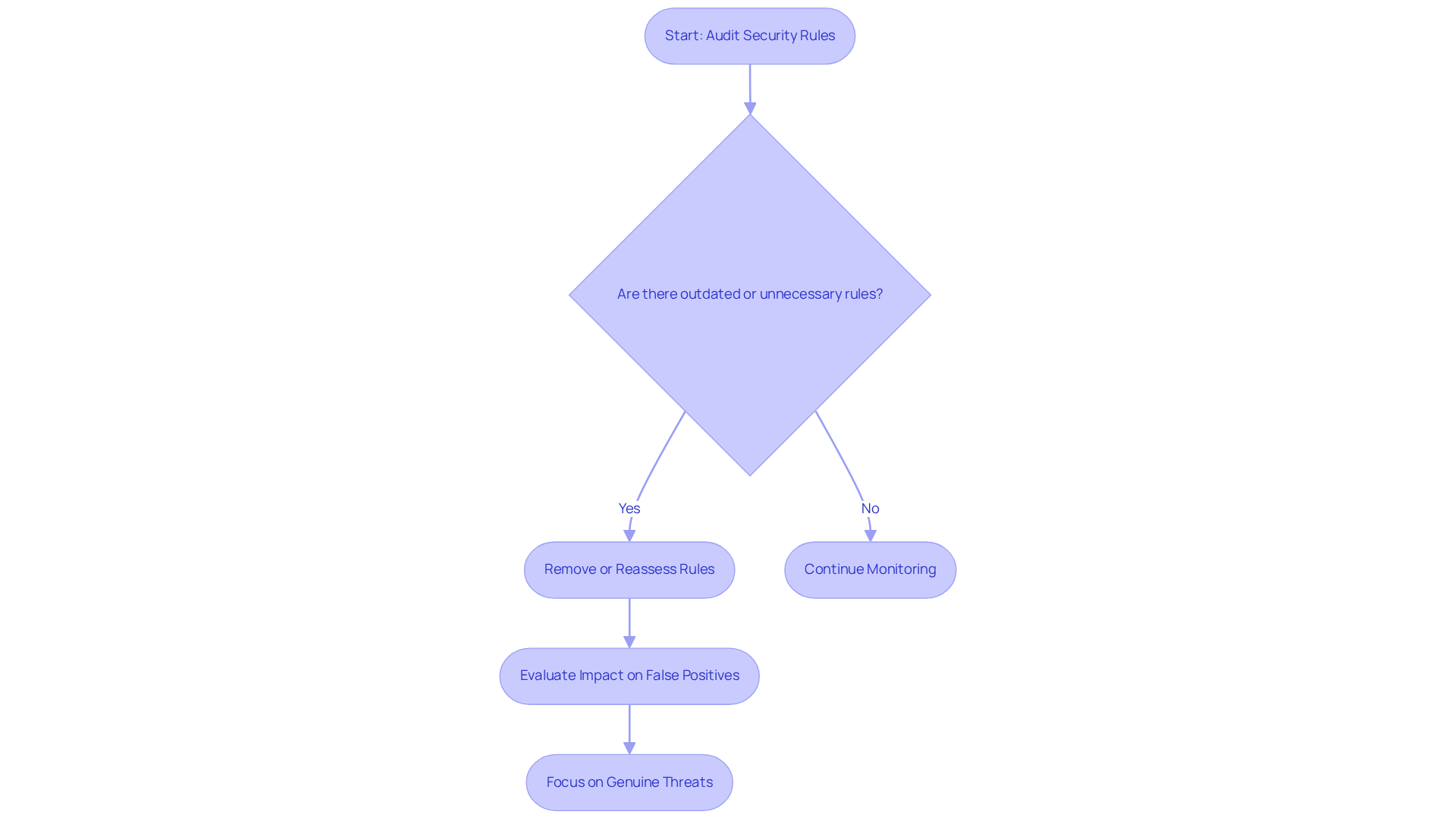 This flowchart outlines the steps organizations can take to audit and improve their security rules. Follow the arrows to see how to identify and remove unnecessary rules, ultimately focusing on real threats.