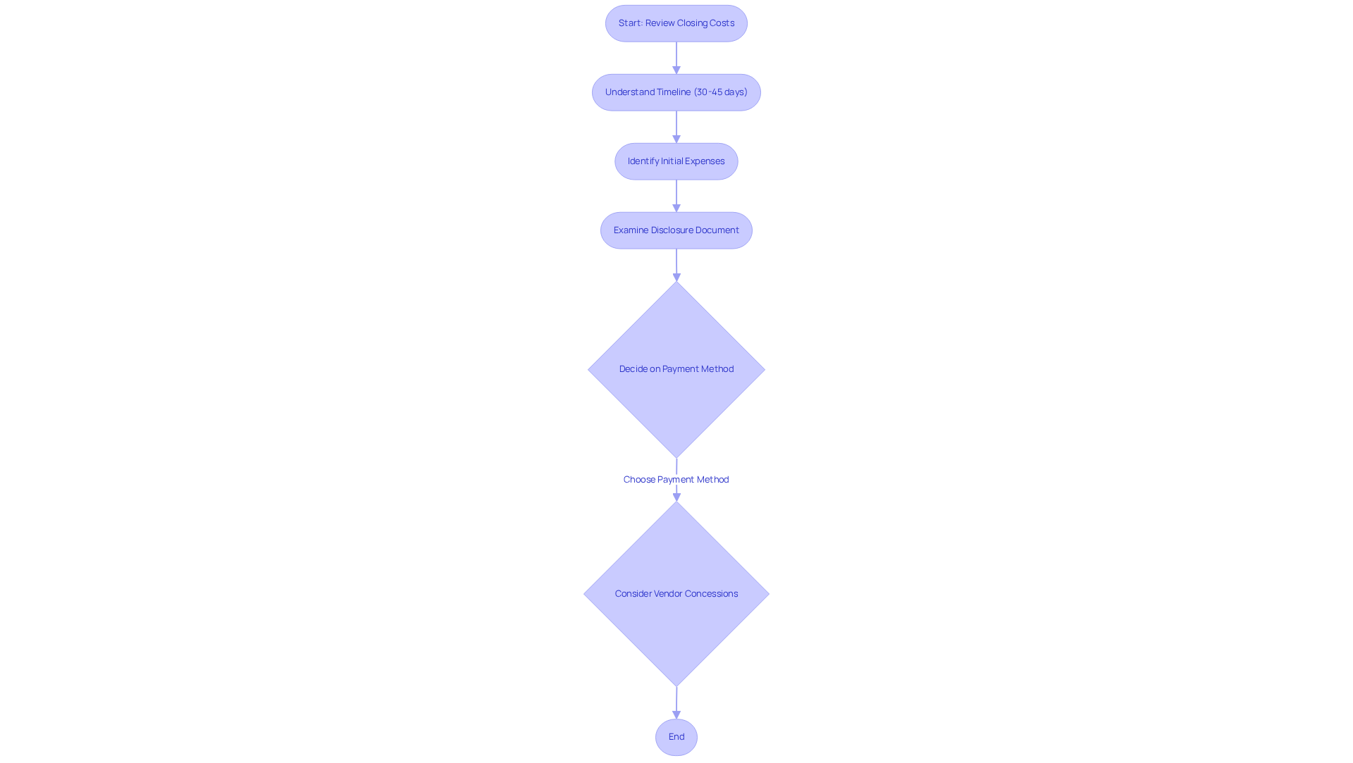 This flowchart guides you through the steps sellers should take when reviewing closing costs. Each box represents a key action or decision, and the arrows show how these steps connect. Following this path can help ensure a smoother closing experience.