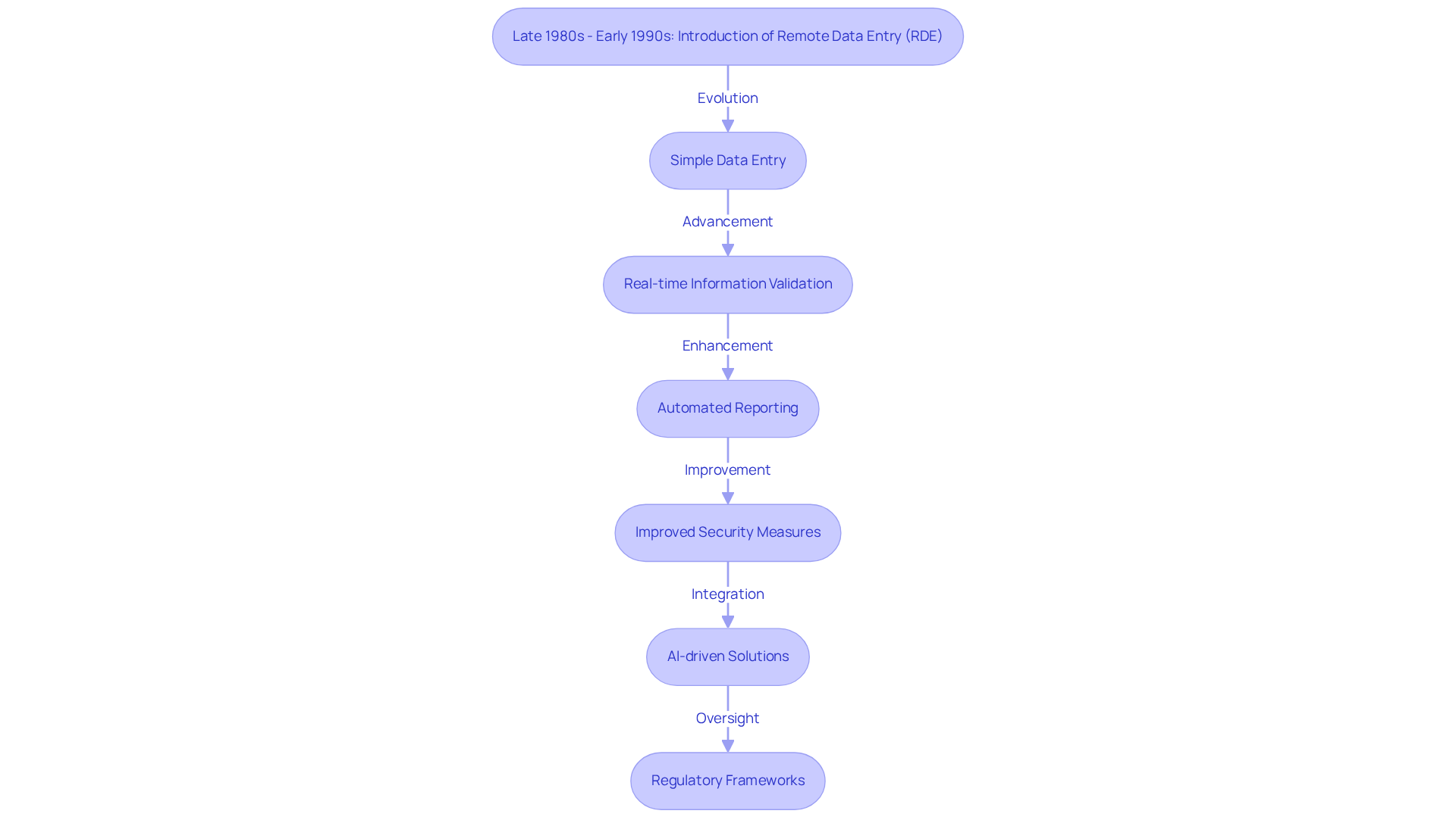 This flowchart shows how Electronic Data Capture systems have evolved over the years. Each box represents a significant development in EDC technology, and the arrows indicate how one advancement leads to the next, illustrating the journey from basic data entry to sophisticated AI-driven solutions. This flowchart shows how Electronic Data Capture systems have evolved over the years. Each box represents a significant development in EDC technology, and the arrows indicate how one advancement leads to the next, illustrating the journey from basic data entry to sophisticated AI-driven solutions.