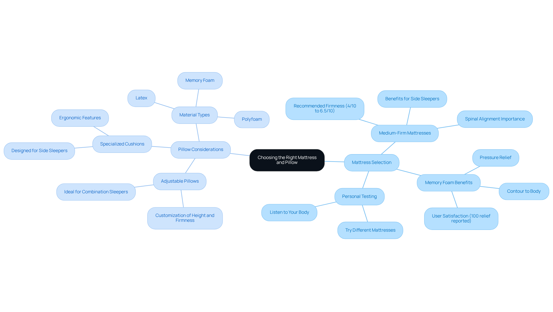 This mindmap helps you navigate the important factors in selecting a mattress and pillow. Start at the center with the main topic, then explore the branches to see how different mattress types and pillow features can improve your sleep and reduce shoulder pain.