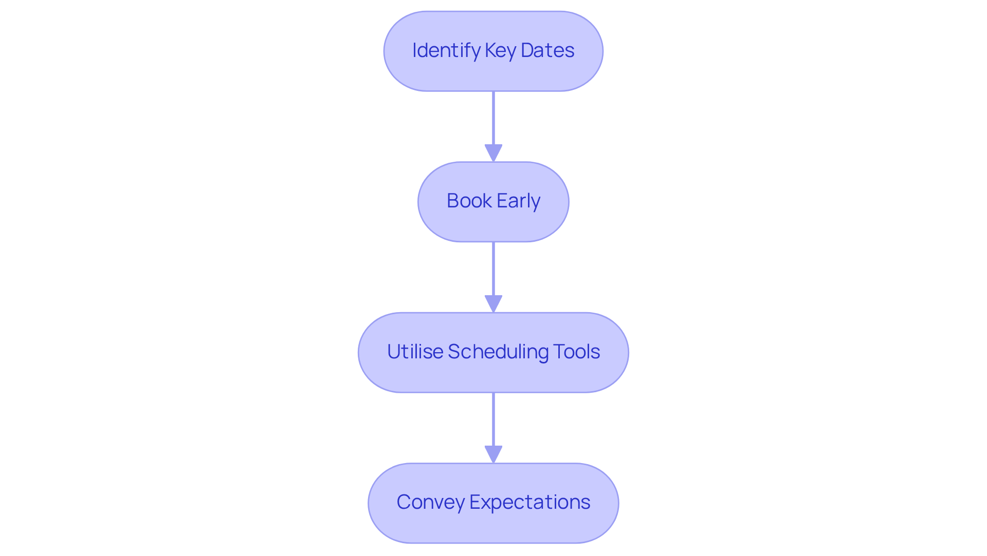 Each box represents a step in the planning process. Follow the arrows to see how each step leads to the next, ensuring your team is ready for the event.
