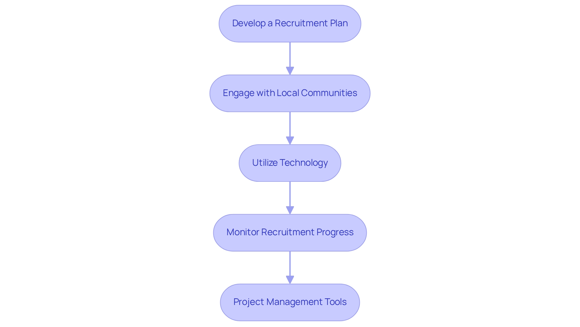 Each box represents a crucial strategy for improving participant recruitment and managing projects effectively. Follow the arrows to see how each strategy connects and contributes to the overall success of research studies.