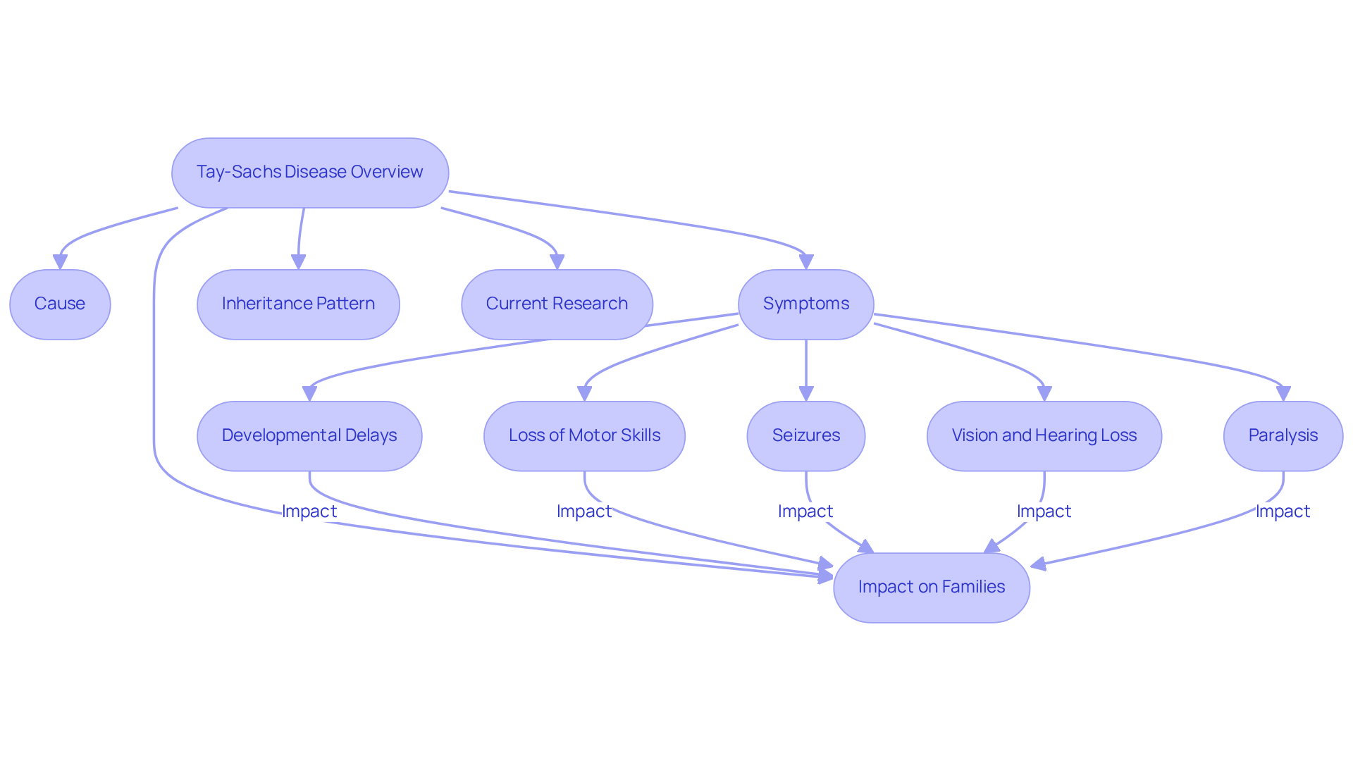 This flowchart outlines the key aspects of Tay-Sachs disease. Start at the top with the overview, then follow the arrows to see how the disease progresses from its causes to symptoms and the emotional impact on families. Each color-coded section helps you understand the different facets of this condition.