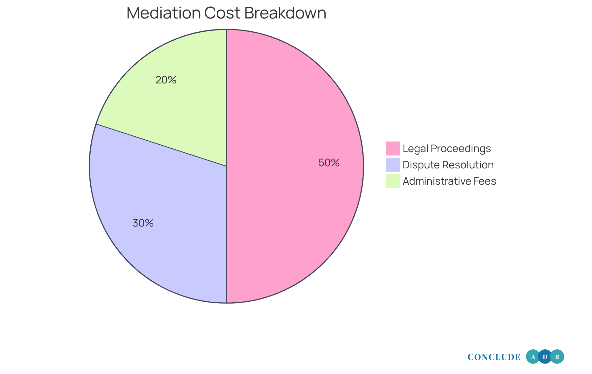 Each slice shows a different type of cost involved in mediation. The bigger the slice, the more significant that expense is in relation to the total costs.