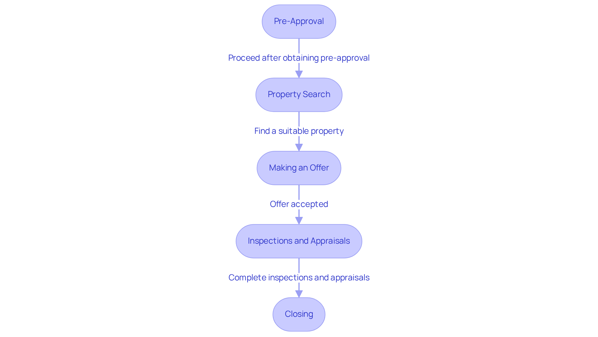 This flowchart outlines the key steps in buying a home. Start at the top with 'Pre-Approval' and follow the arrows down to see how each step connects to the next. Each box gives a brief overview of what you need to do at that stage, helping you understand the journey to homeownership.