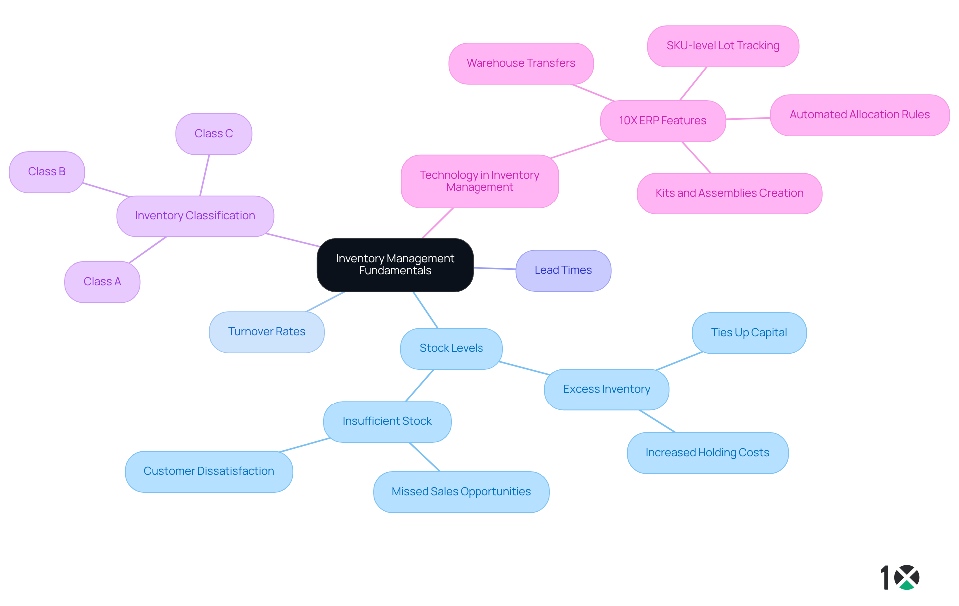 The central node represents the overall inventory management principles, while branches show specific concepts and their implications. Follow the branches to see how each area connects to effective stock oversight. The central node represents the overall inventory management principles, while branches show specific concepts and their implications. Follow the branches to see how each area connects to effective stock oversight.