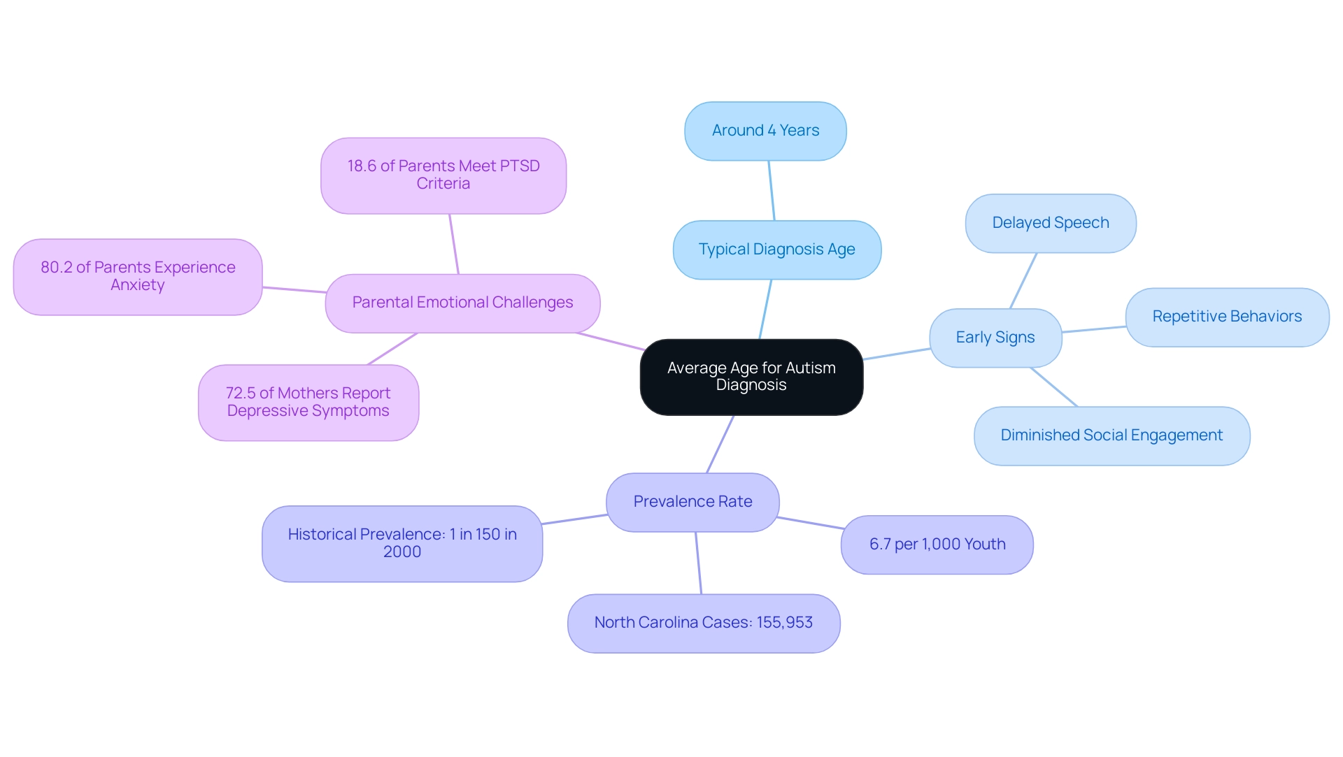 Each branch represents a key aspect of autism diagnosis, with sub-branches detailing specific information related to that aspect.