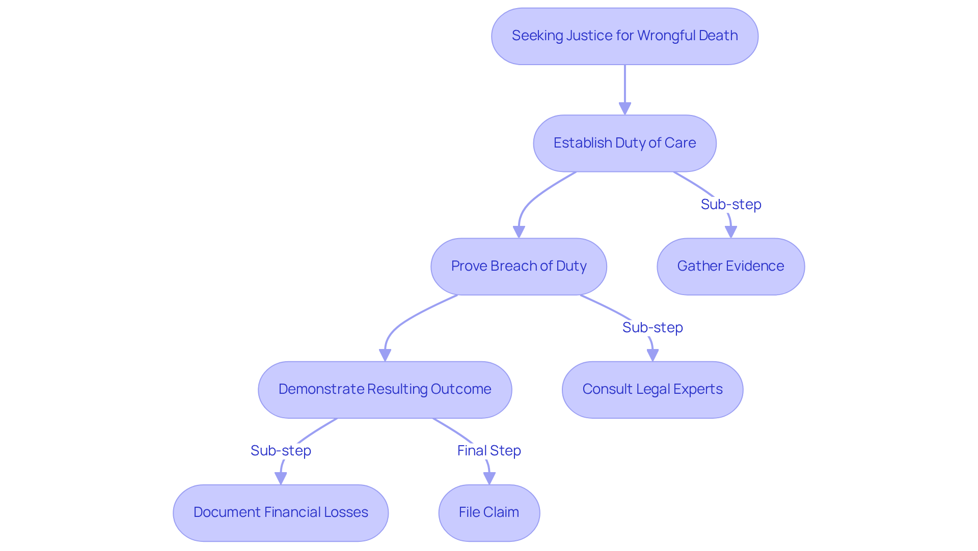 This flowchart guides families through the process of seeking justice after a wrongful death. Each step represents a crucial part of the legal journey, helping you understand what actions to take next.
