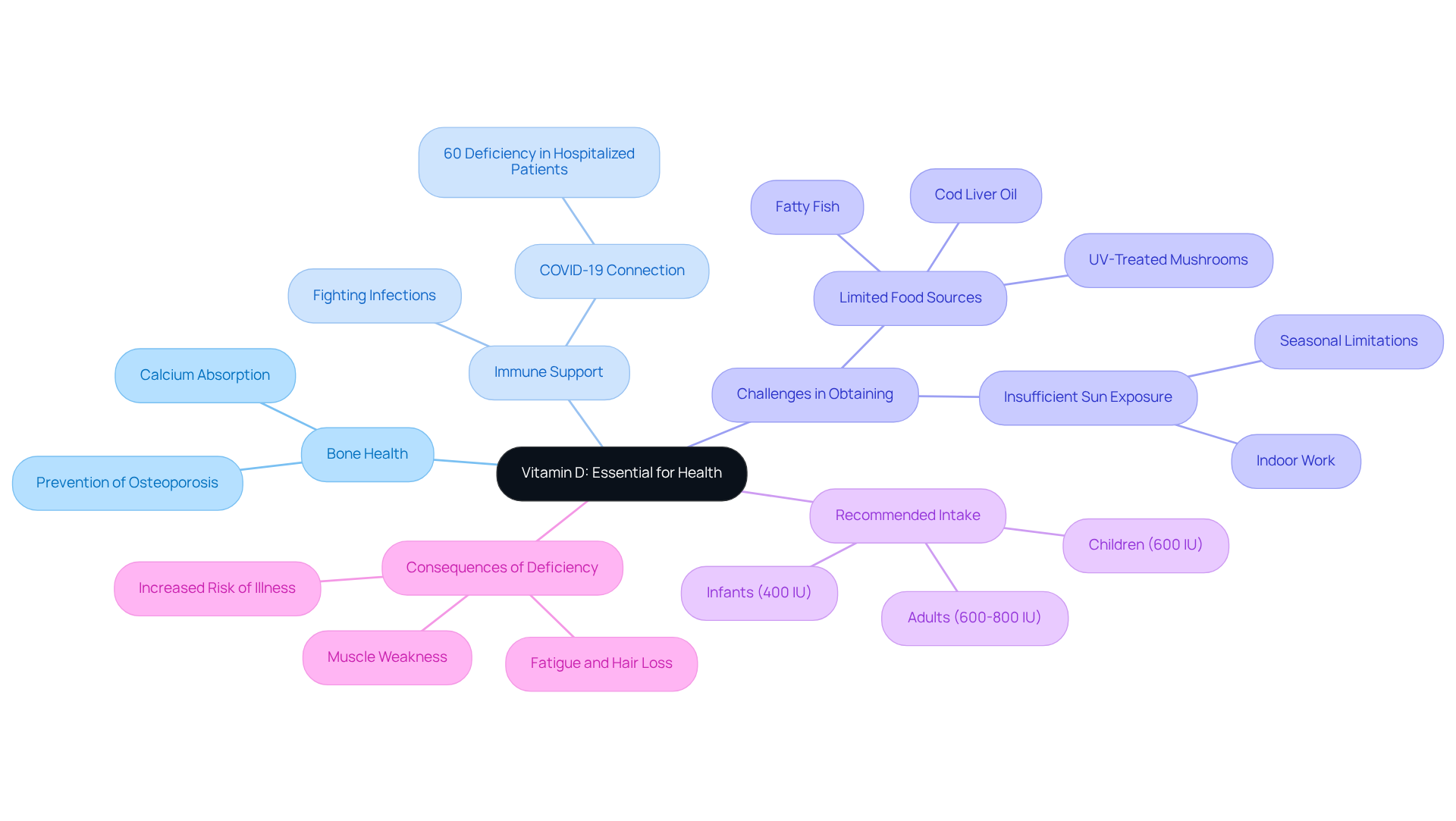 The central node represents Vitamin D, while the branches show its various roles and challenges. Each sub-branch provides more detail, helping you understand how Vitamin D impacts your health.