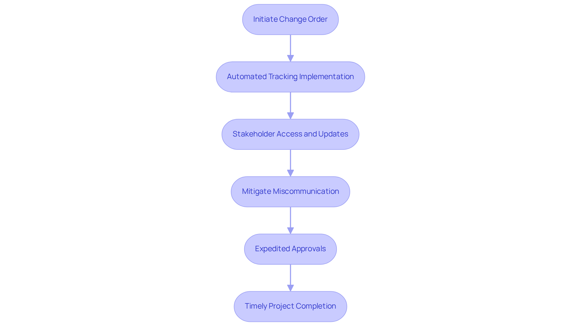 Each step in the flowchart represents a part of the process for managing change orders. Follow the arrows to see how Clearstory enhances communication and helps keep projects on track.