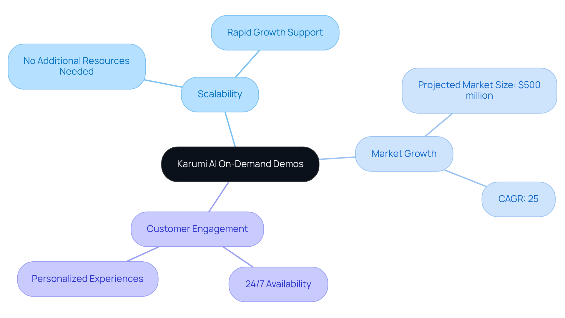The central node represents the main service, while branches show its benefits and market trends. Each color-coded branch helps you see how different aspects connect to the overall theme of scalability.