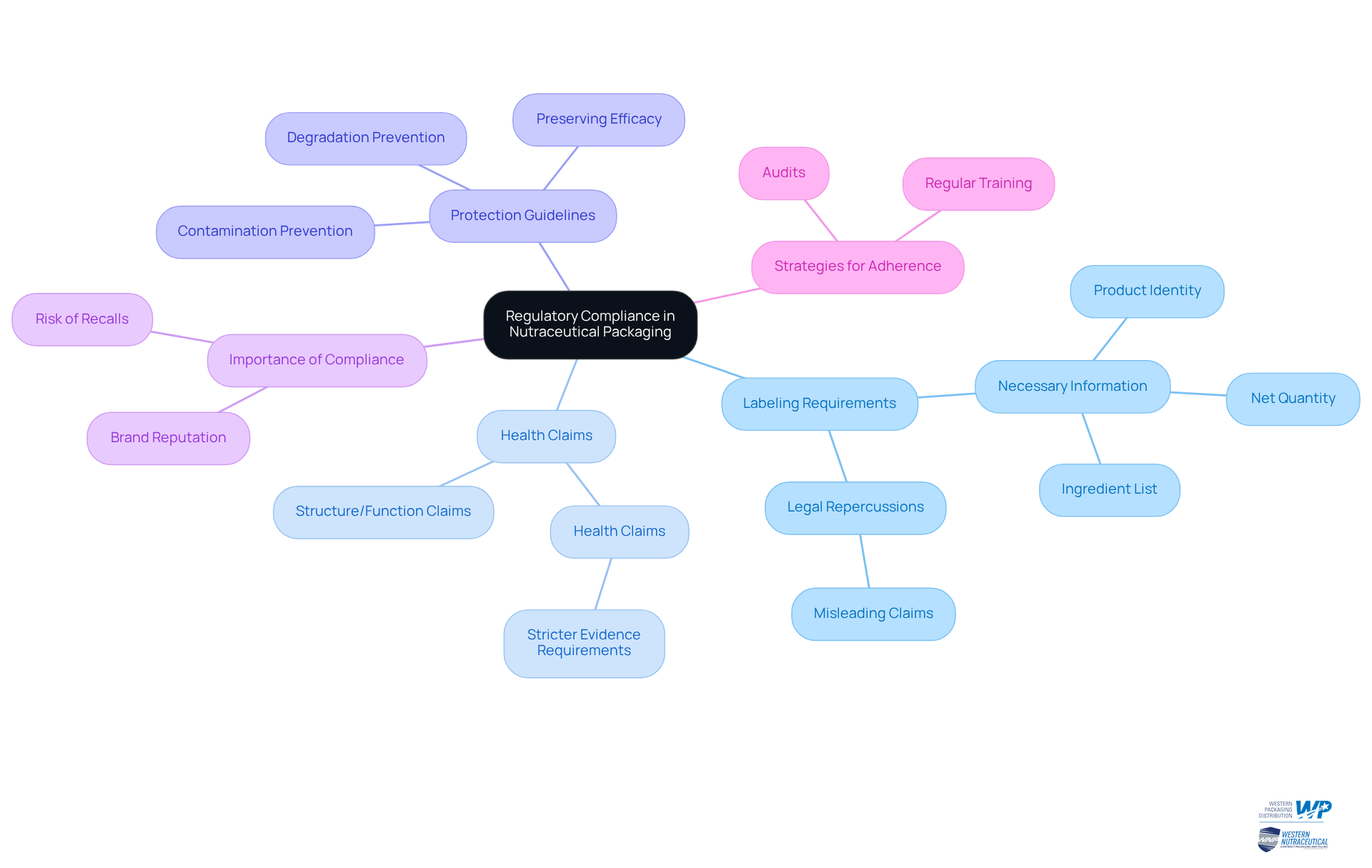 The center represents the main topic, while the branches show different aspects of regulatory compliance. Each branch contains important details about that area, helping you understand how they connect to the overall compliance framework.