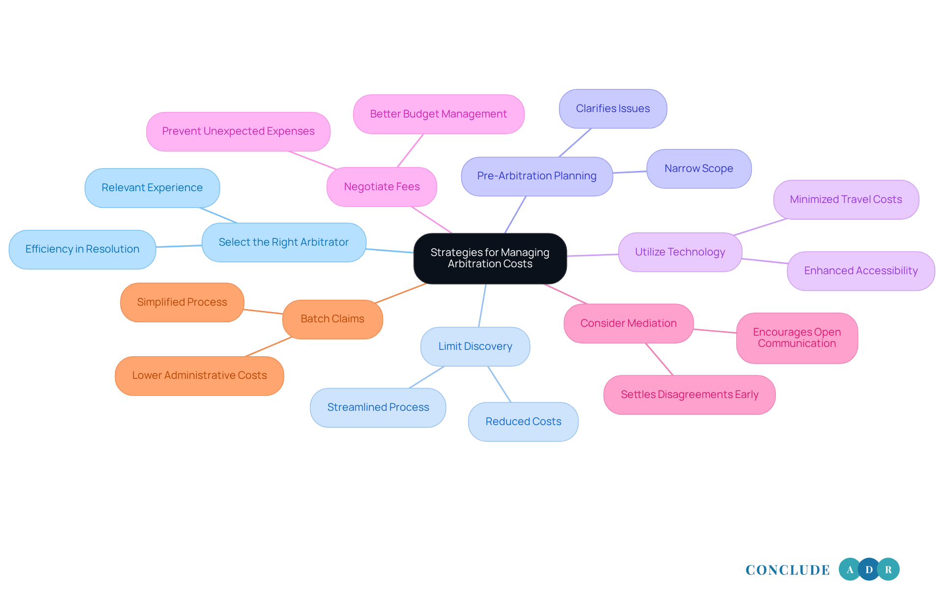 The central node represents the main topic of managing arbitration costs. Each branch shows a specific strategy, and the sub-branches provide additional details or benefits related to that strategy. This layout helps you see how each approach contributes to the overall goal.