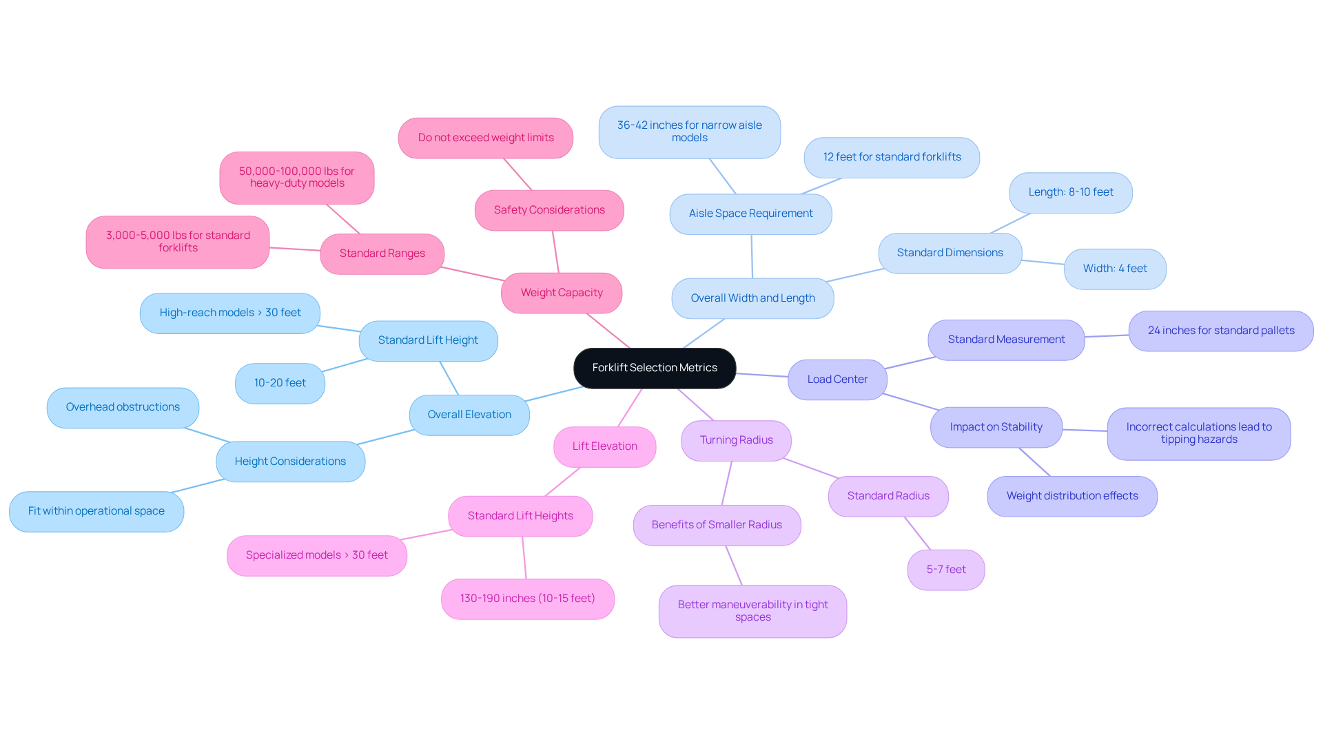 The central node represents the overall theme of selecting a forklift, while each branch highlights a specific metric to consider. Sub-branches provide additional details, helping you understand what to look for in each category.