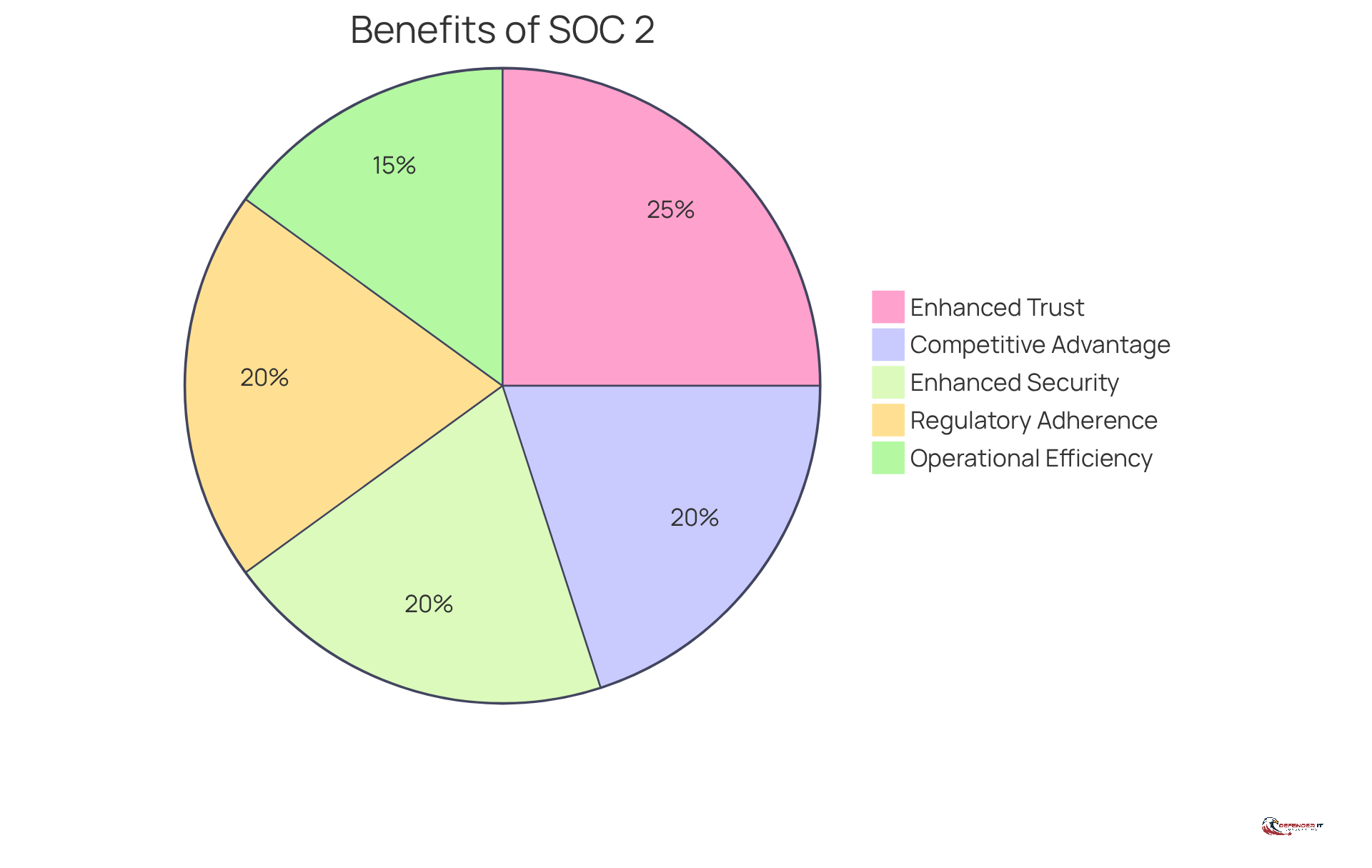 Each slice of the pie represents a different benefit of SOC 2 compliance. The larger the slice, the more significant that benefit is to organizations. This helps you see at a glance how SOC 2 can enhance credibility and security. Each slice of the pie represents a different benefit of SOC 2 compliance. The larger the slice, the more significant that benefit is to organizations. This helps you see at a glance how SOC 2 can enhance credibility and security.