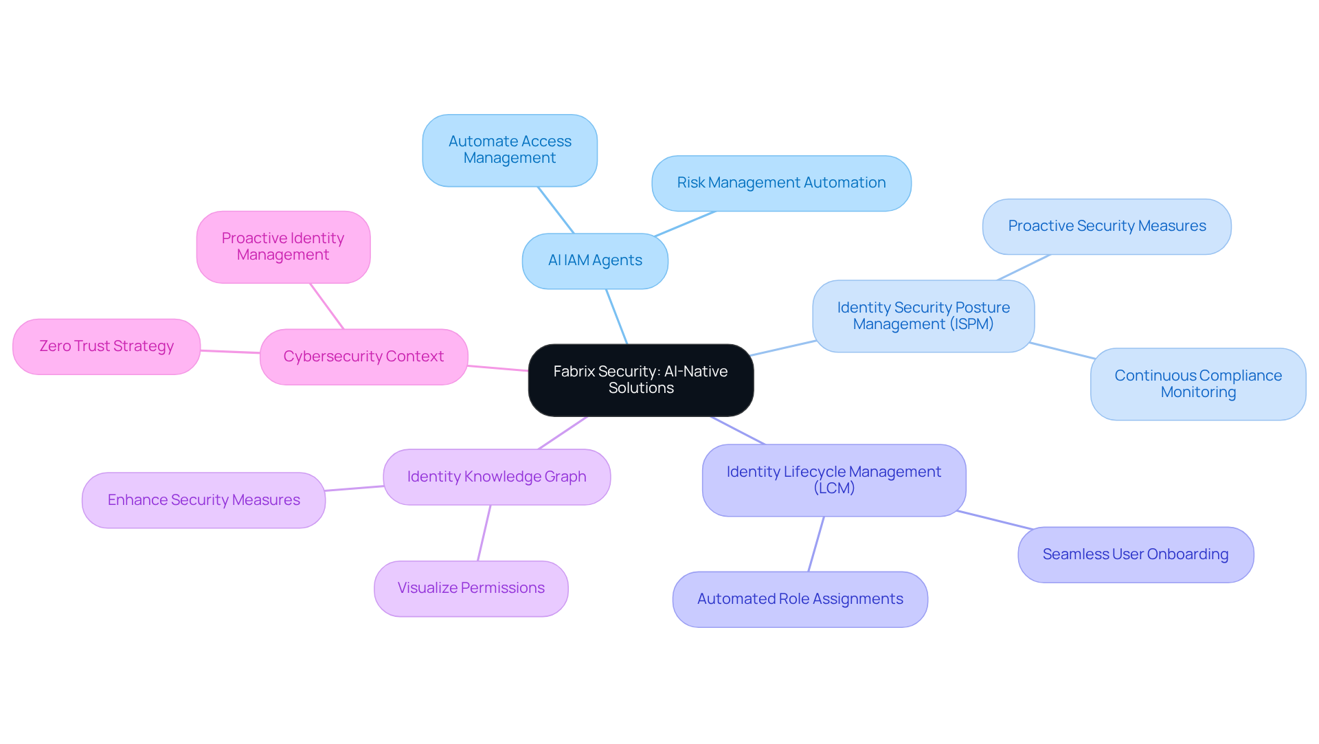 Start at the center with Fabrix Security's main focus, then explore each branch to see the specific solutions they offer and how they contribute to enhancing security in modern infrastructures.