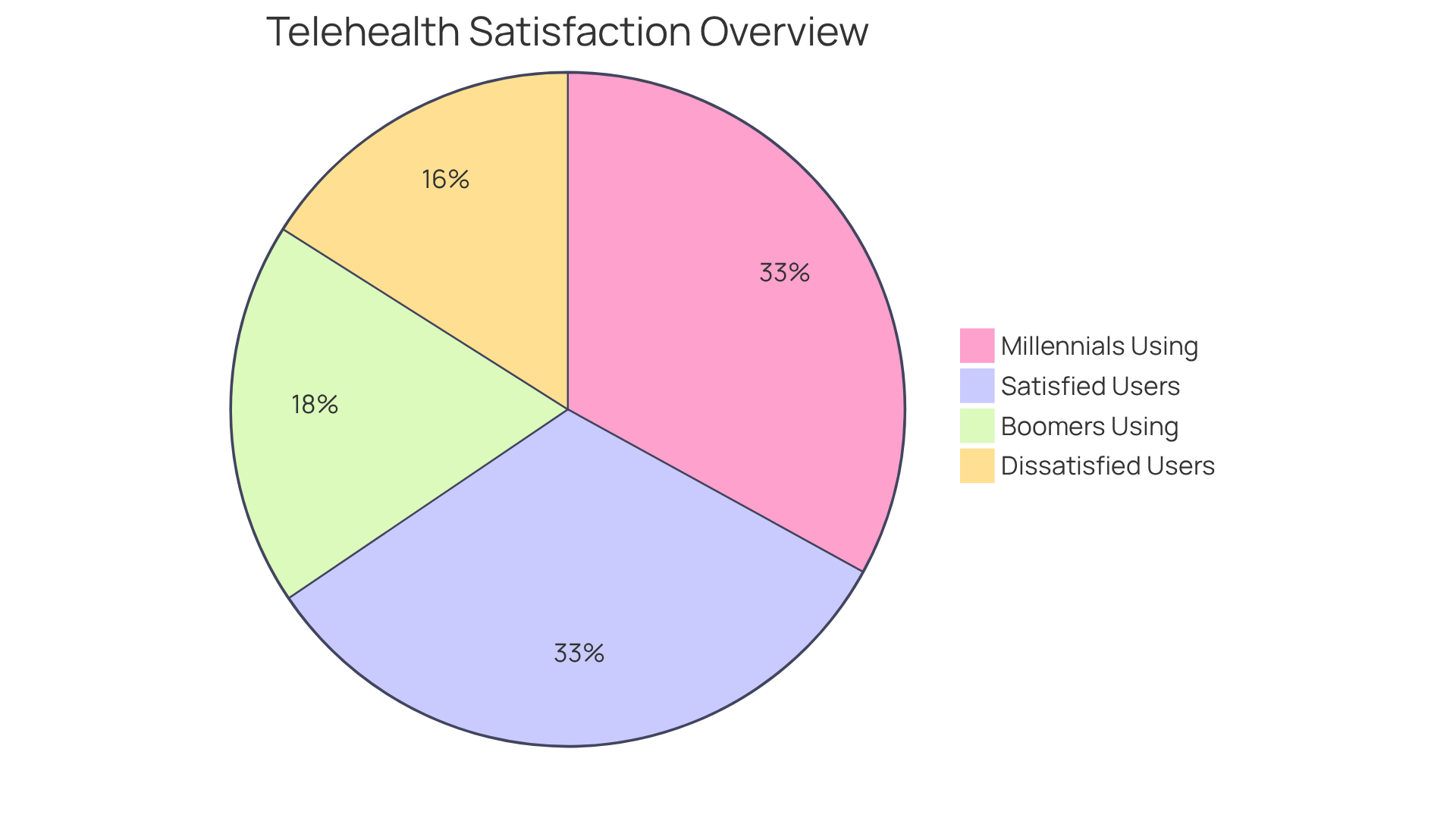 The chart shows how many people rated telehealth as satisfactory and the percentage of different age groups who use these services. A bigger slice means more people feel positively about telehealth or are using it in that demographic.