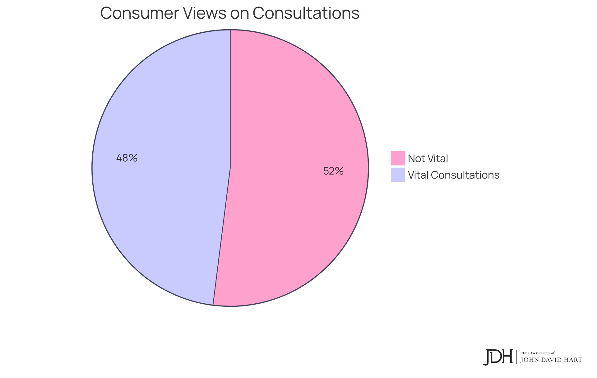 The blue segment shows the percentage of consumers who find free consultations vital, while the gray segment represents those who don’t prioritize this service. A larger blue slice means more people see free consultations as essential for making informed choices. The blue segment shows the percentage of consumers who find free consultations vital, while the gray segment represents those who don’t prioritize this service. A larger blue slice means more people see free consultations as essential for making informed choices.