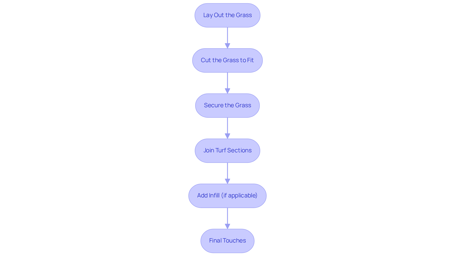 Each box represents a step in the turf installation process. Follow the arrows to see how to move from one step to the next, ensuring a successful installation.