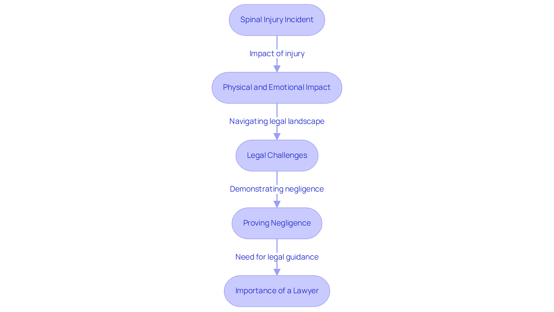 This flowchart illustrates the journey individuals face after a spinal injury, starting from the incident and moving through the impacts and legal challenges, highlighting the importance of having a lawyer to navigate these complexities.