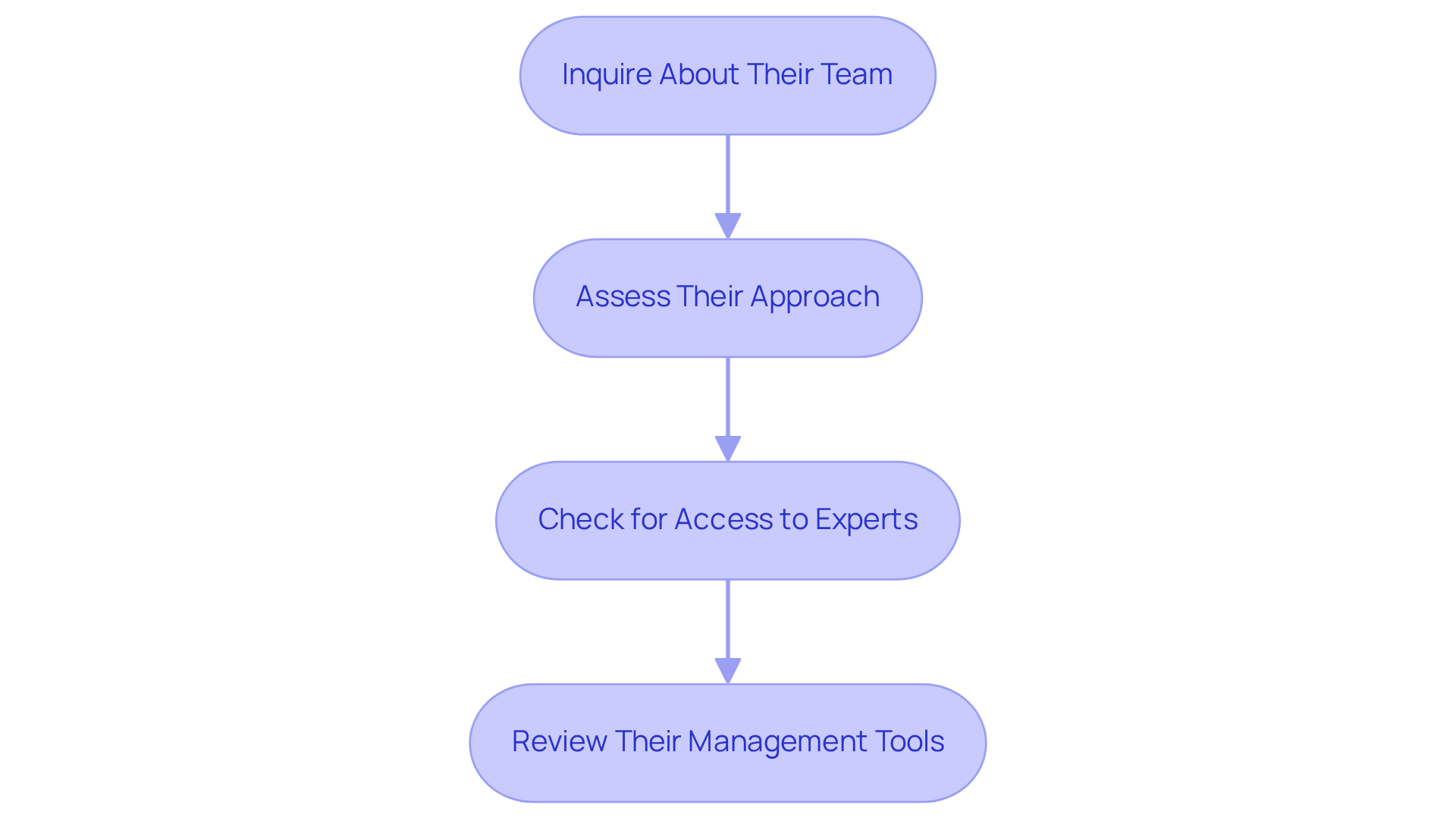 Follow the arrows from one step to the next to see how to evaluate your potential attorneys. Each box represents a key area to investigate, ensuring you choose the best legal representative for your needs.
