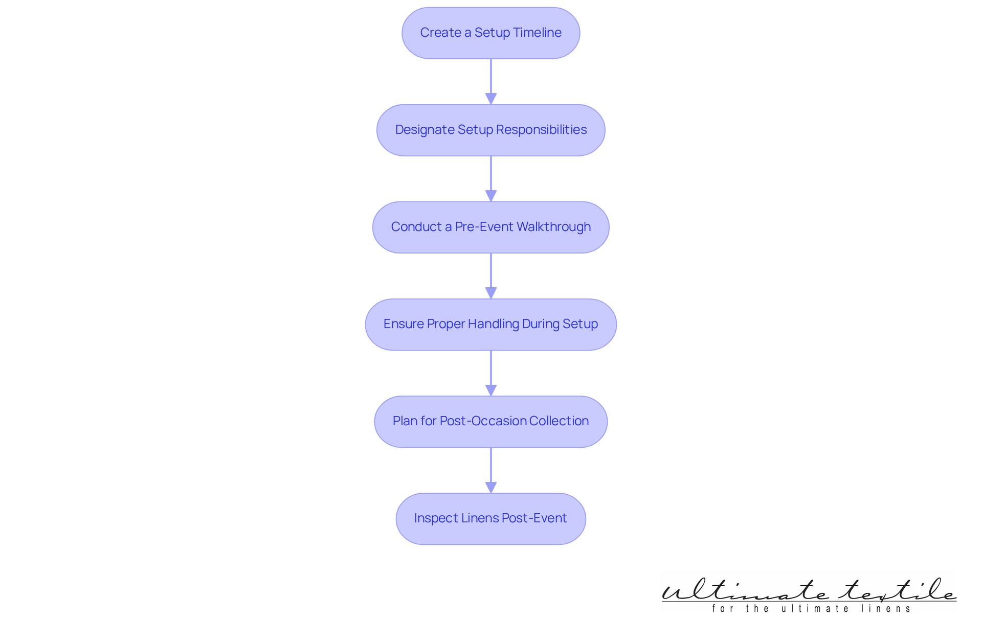 This flowchart guides you through the steps for coordinating linen logistics for your wedding. Each box represents a task, and the arrows show the order in which they should be completed to ensure everything goes smoothly.