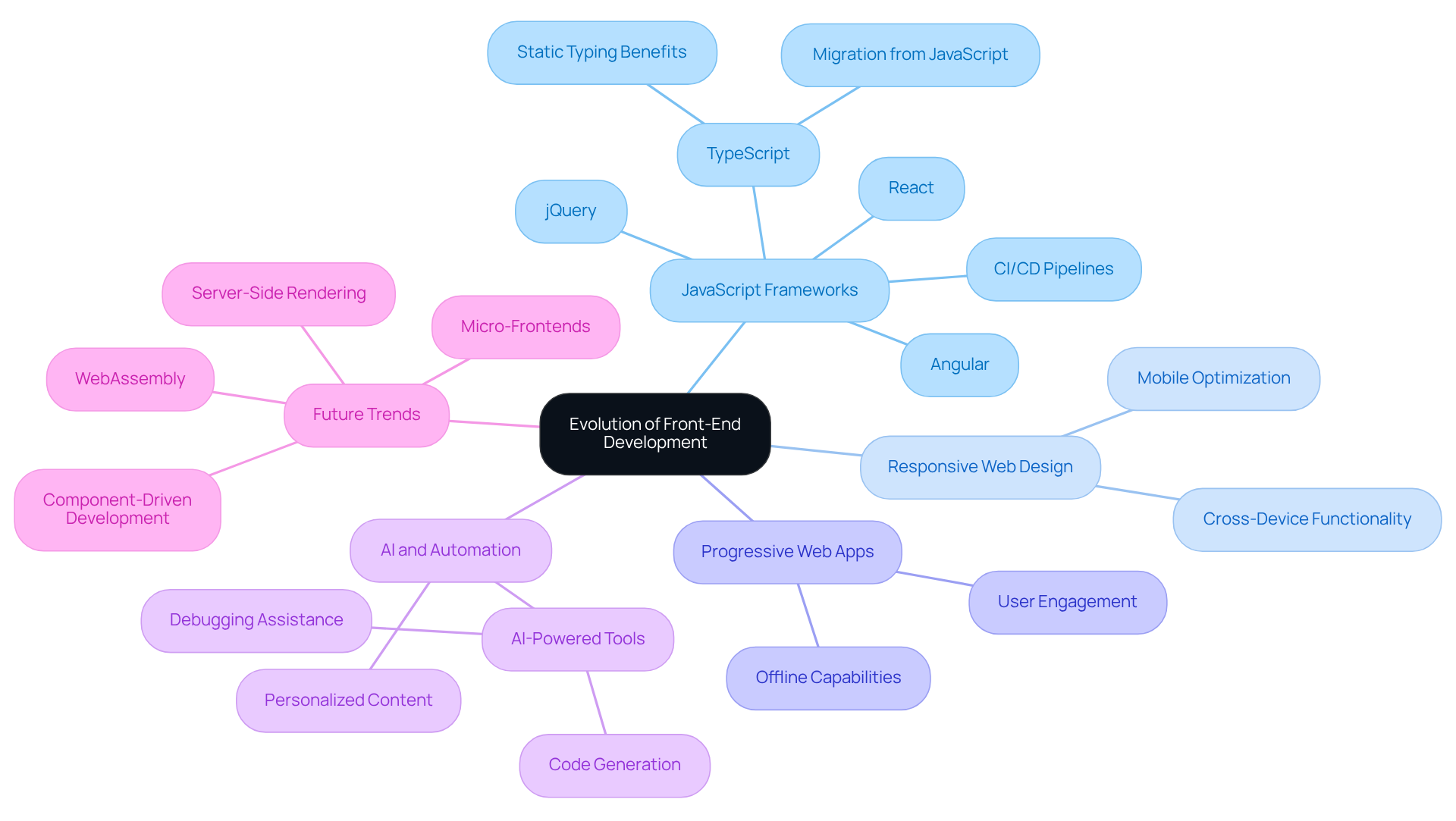The central node represents the overall evolution of front-end development. Each branch highlights a significant milestone or trend, with further details available in the sub-branches. This layout helps you understand how different aspects of front-end development are interconnected. The central node represents the overall evolution of front-end development. Each branch highlights a significant milestone or trend, with further details available in the sub-branches. This layout helps you understand how different aspects of front-end development are interconnected.
