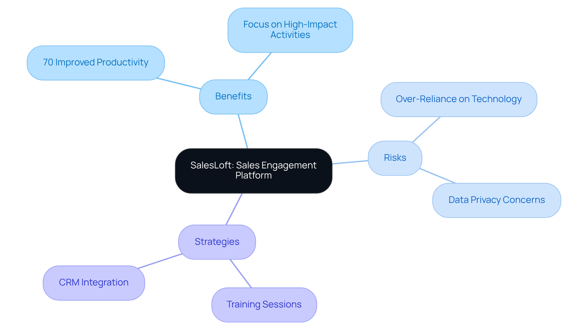 The center shows SalesLoft's role, with branches illustrating its benefits, risks, and strategies for effective use. Each branch helps you understand how to leverage SalesLoft while being aware of potential pitfalls.