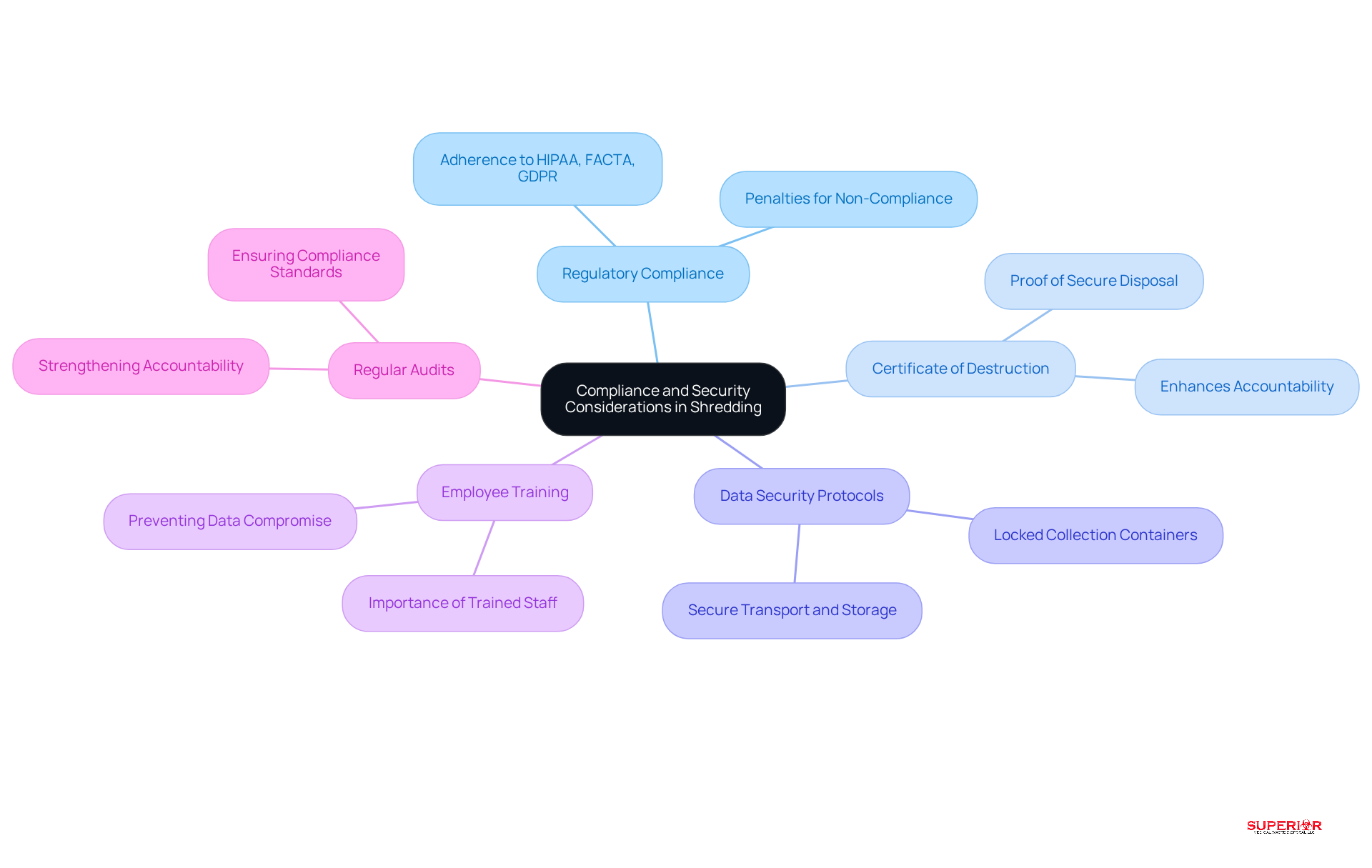 This mindmap starts with the main theme in the center and branches out to show important considerations for shredding services. Each branch represents a key area to focus on, helping you understand how to protect sensitive information effectively.
