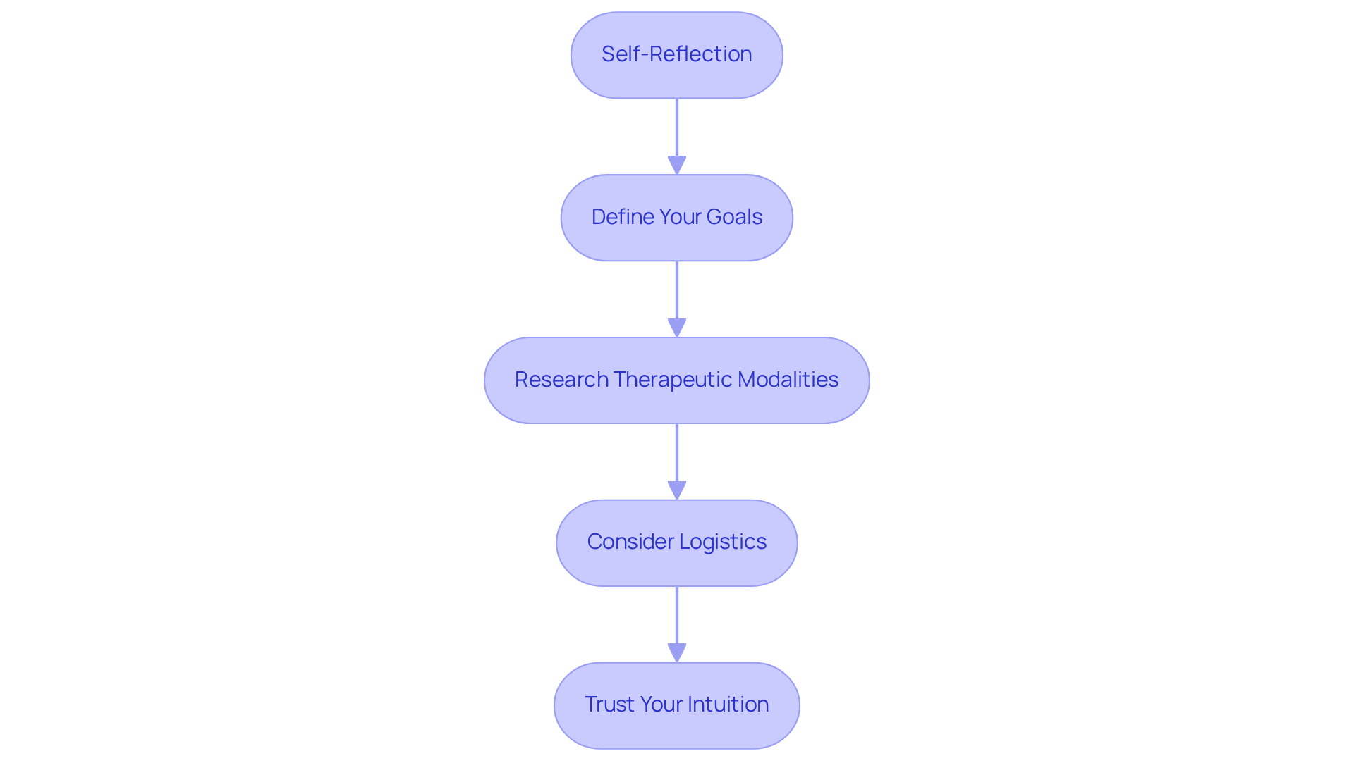 Each box represents a step in your healing journey. Follow the arrows to see how each step leads to the next, guiding you toward finding the right healing options for you.