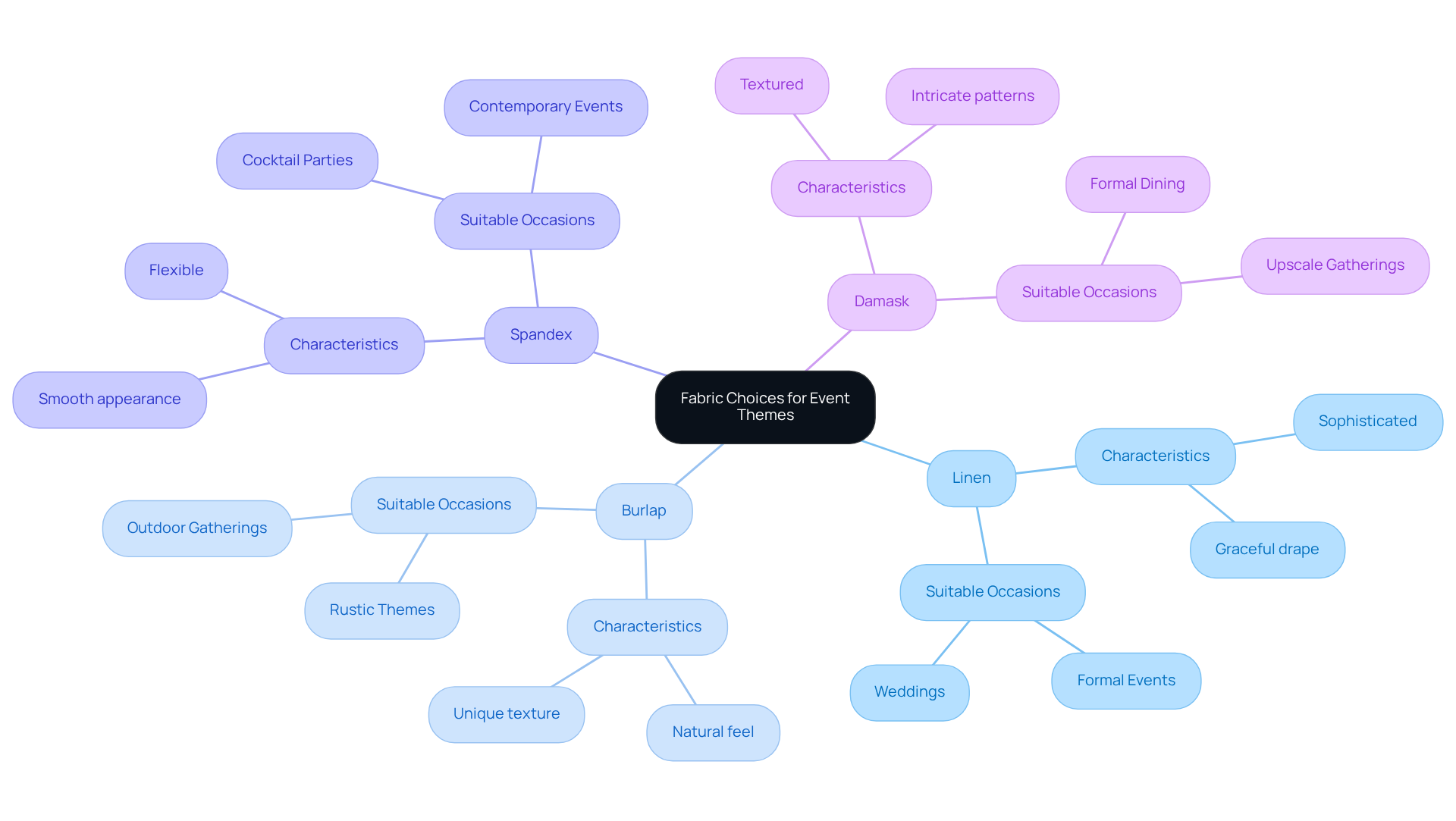 The central node represents the overall theme of fabric choices, while each branch shows a specific fabric type. The sub-branches provide details on what makes each fabric suitable for different events, helping you visualize the best options for your occasion.