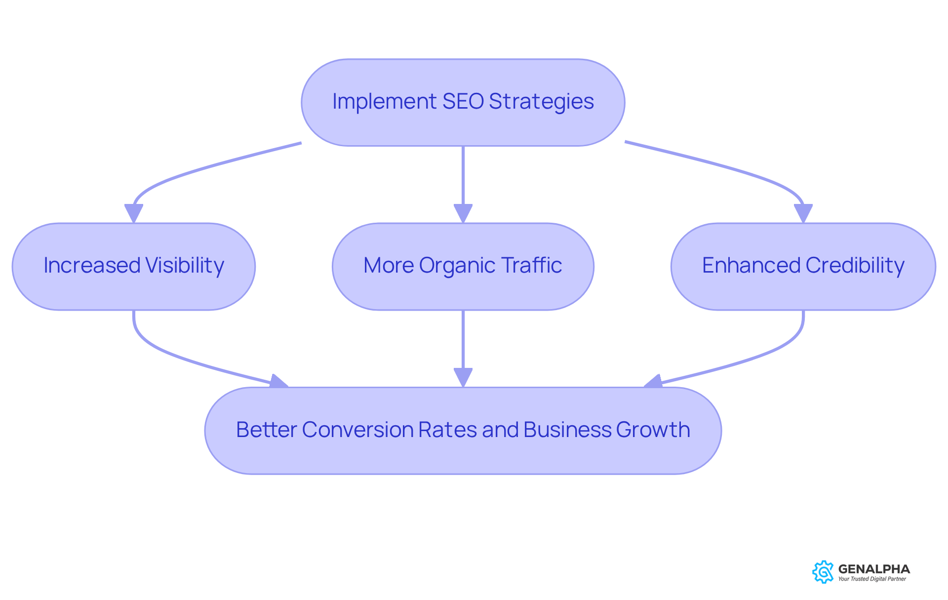 Follow the arrows to see how implementing SEO strategies can lead to greater visibility and traffic, which ultimately boosts conversion rates and supports business growth.