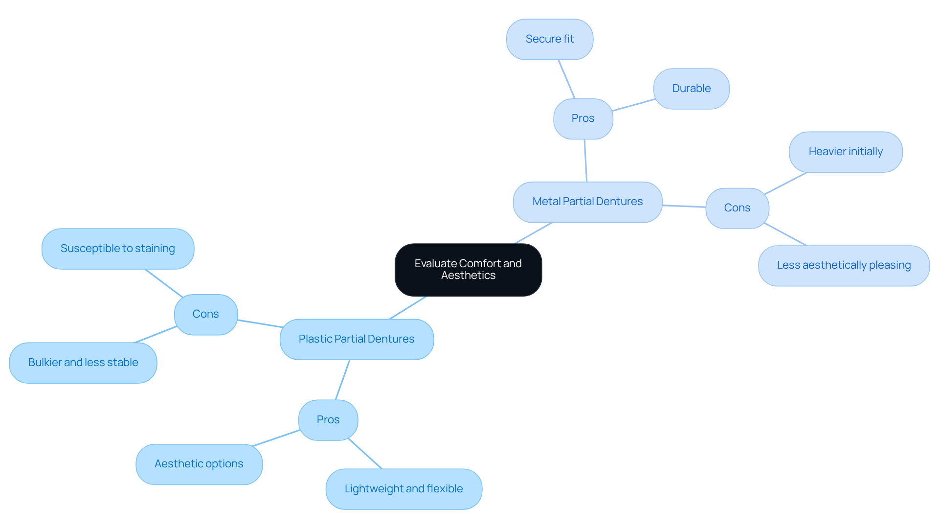 The central idea is about evaluating comfort and aesthetics. Each branch represents a type of denture, with pros and cons listed underneath. This helps you see at a glance what each option offers and what to consider.