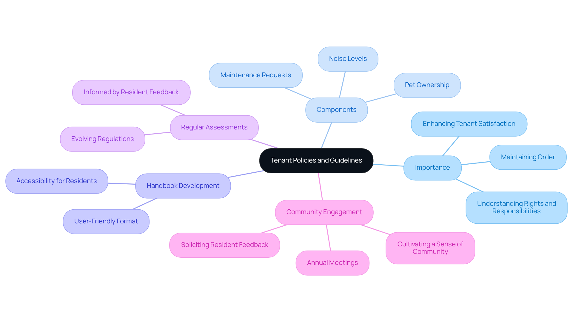 The central node represents the main topic, while the branches show different aspects of tenant policies. Each sub-branch provides more detail, helping you understand how everything connects. The central node represents the main topic, while the branches show different aspects of tenant policies. Each sub-branch provides more detail, helping you understand how everything connects.