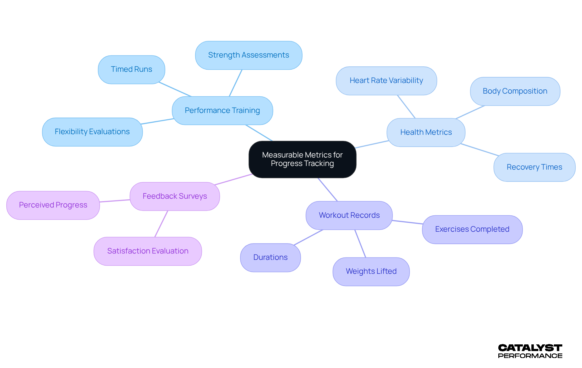 Start at the center with the main theme of measurable metrics, then follow the branches to explore each category and its specific elements. This layout helps you understand how different metrics contribute to your training journey.