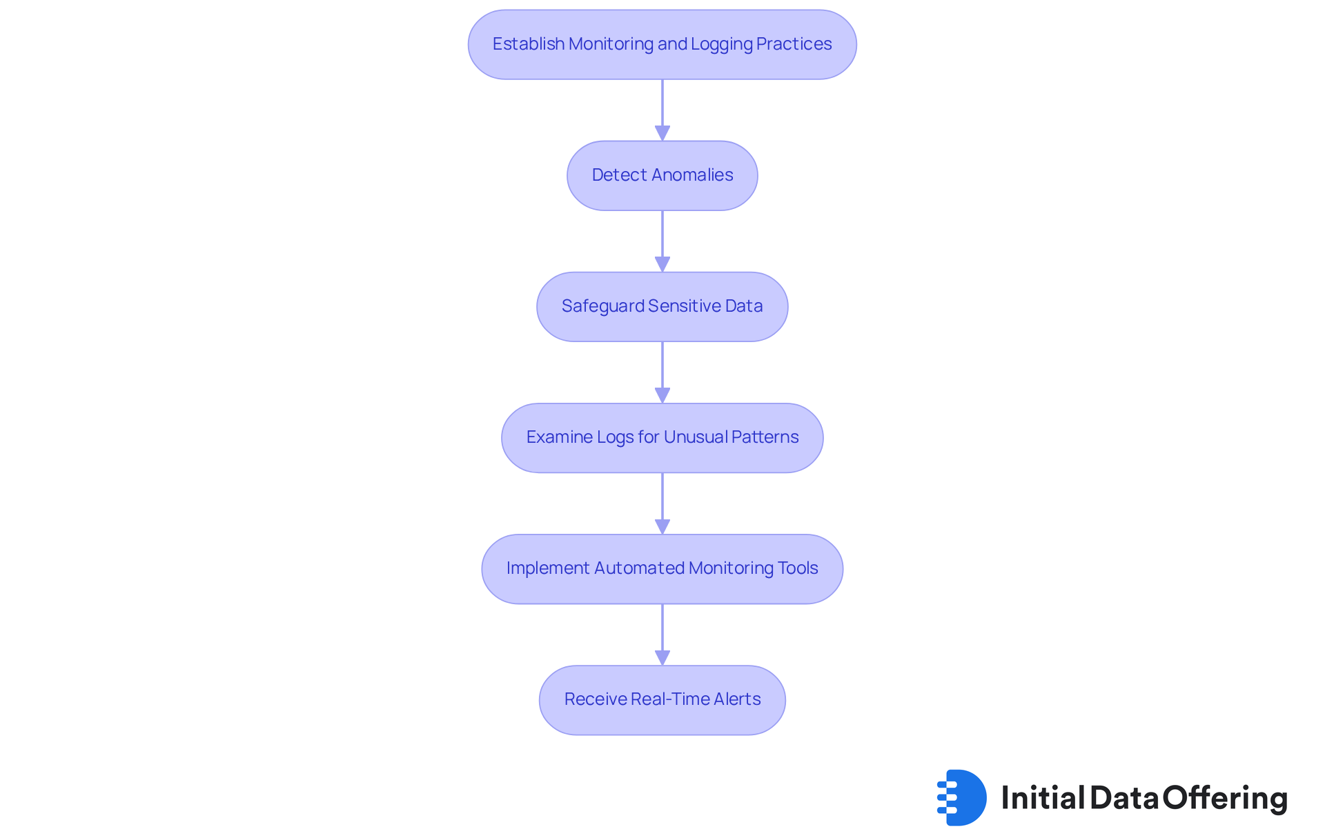 Each box represents a step in the process of enhancing API cybersecurity. Follow the arrows to see how each action contributes to better protection and quicker responses to potential threats.