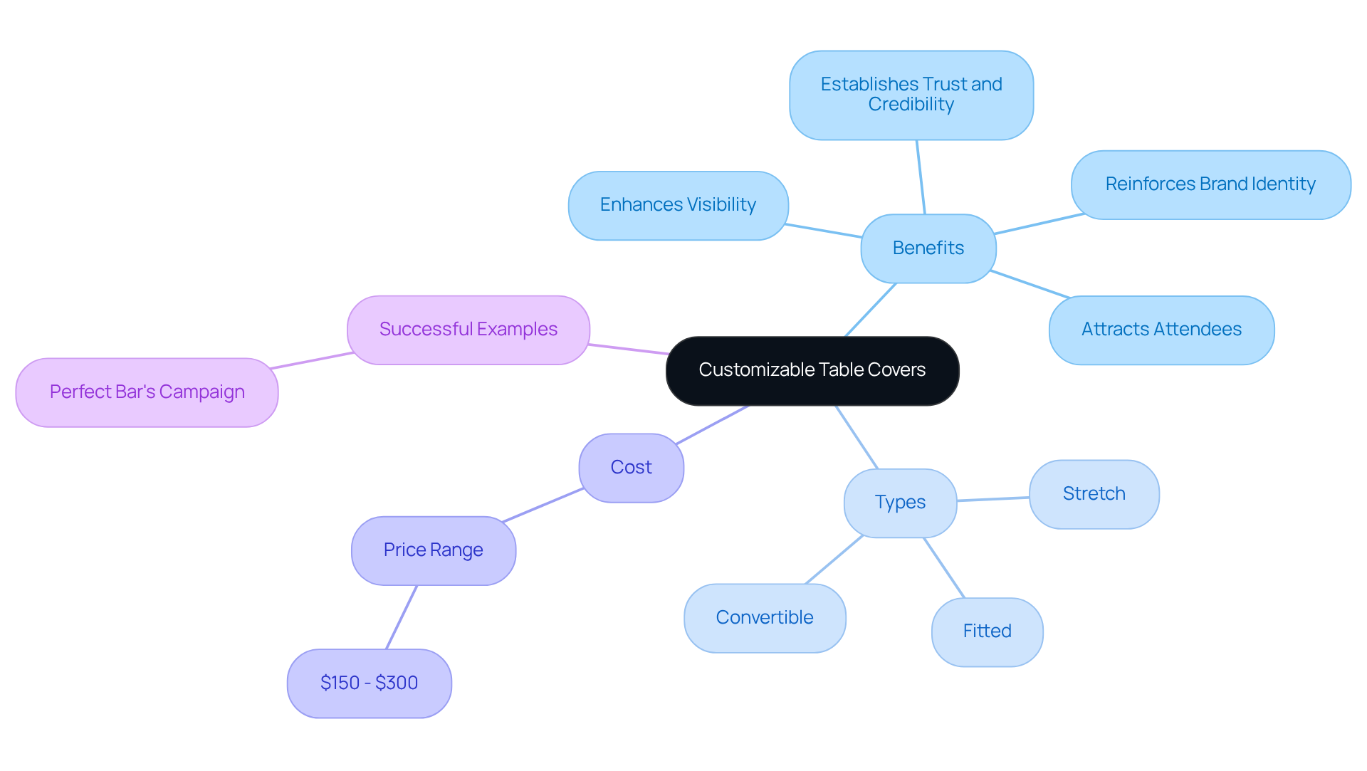Start at the center with the main topic, then explore the branches to see the benefits, types, costs, and examples of how these table covers can boost brand visibility at conferences. Start at the center with the main topic, then explore the branches to see the benefits, types, costs, and examples of how these table covers can boost brand visibility at conferences.