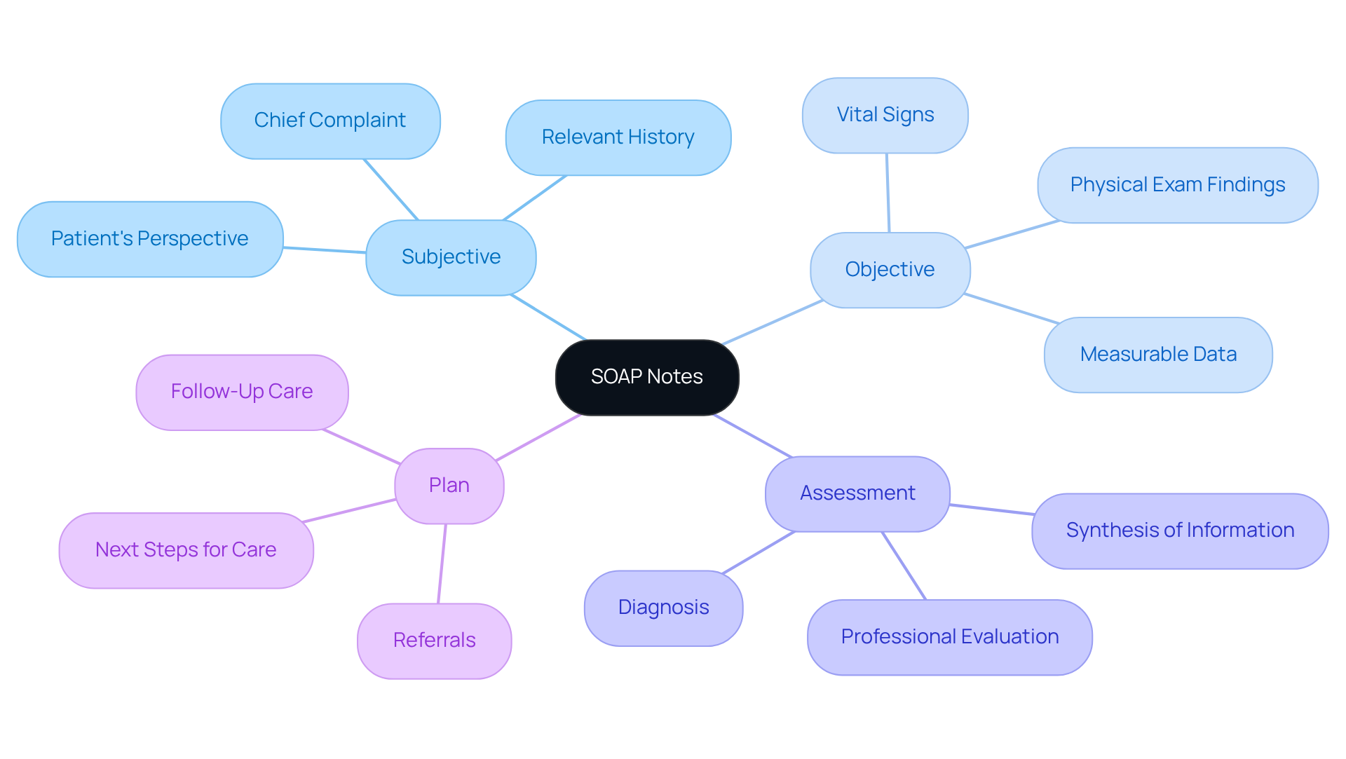 The central node represents the SOAP note method, while each branch indicates a crucial part of the documentation process. The sub-points illustrate what to include in each section, helping you keep your notes organized and effective.