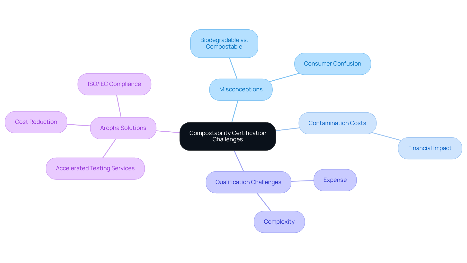 The central node represents the overall topic, while branches show key challenges and misconceptions. Each sub-branch provides more detail, helping you see how these issues connect and what solutions exist.
