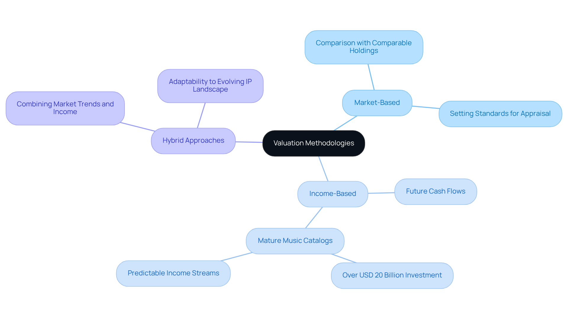 This mindmap illustrates the three primary methodologies for assessing intellectual property. Each branch represents a different approach, and the sub-branches provide additional details or examples. Follow the branches to explore how each methodology contributes to understanding the value of intellectual property.