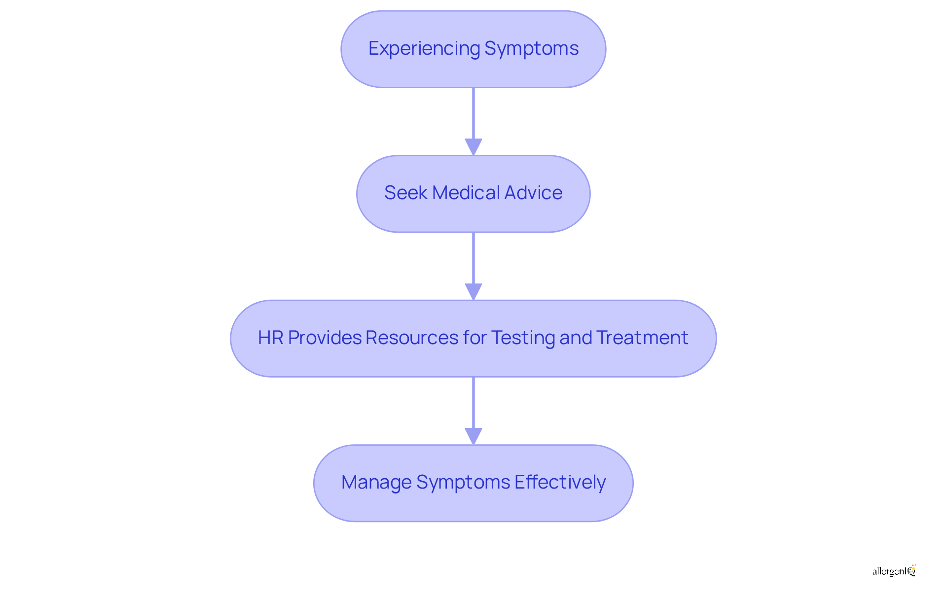 Follow the arrows to see what steps to take if you have symptoms. Start by seeking medical advice, then connect with HR for resources to help manage your allergies.