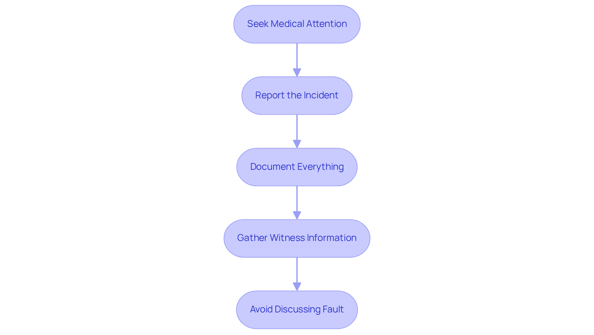 Each box represents a crucial step to follow after experiencing turbulence injuries. Follow the arrows to see the order of actions you should take to ensure your safety and support.